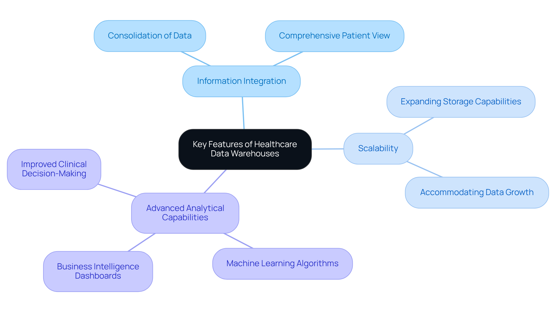 This mindmap shows the main features of healthcare data warehouses. Each branch represents a key feature, and you can explore how they contribute to better healthcare delivery and efficiency. This mindmap shows the main features of healthcare data warehouses. Each branch represents a key feature, and you can explore how they contribute to better healthcare delivery and efficiency.