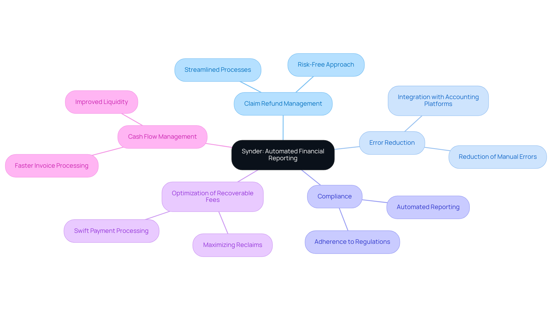 The center represents Synder's solution, while the branches show different benefits and features. Each color-coded branch helps you quickly identify key areas of focus and their importance in financial reporting.