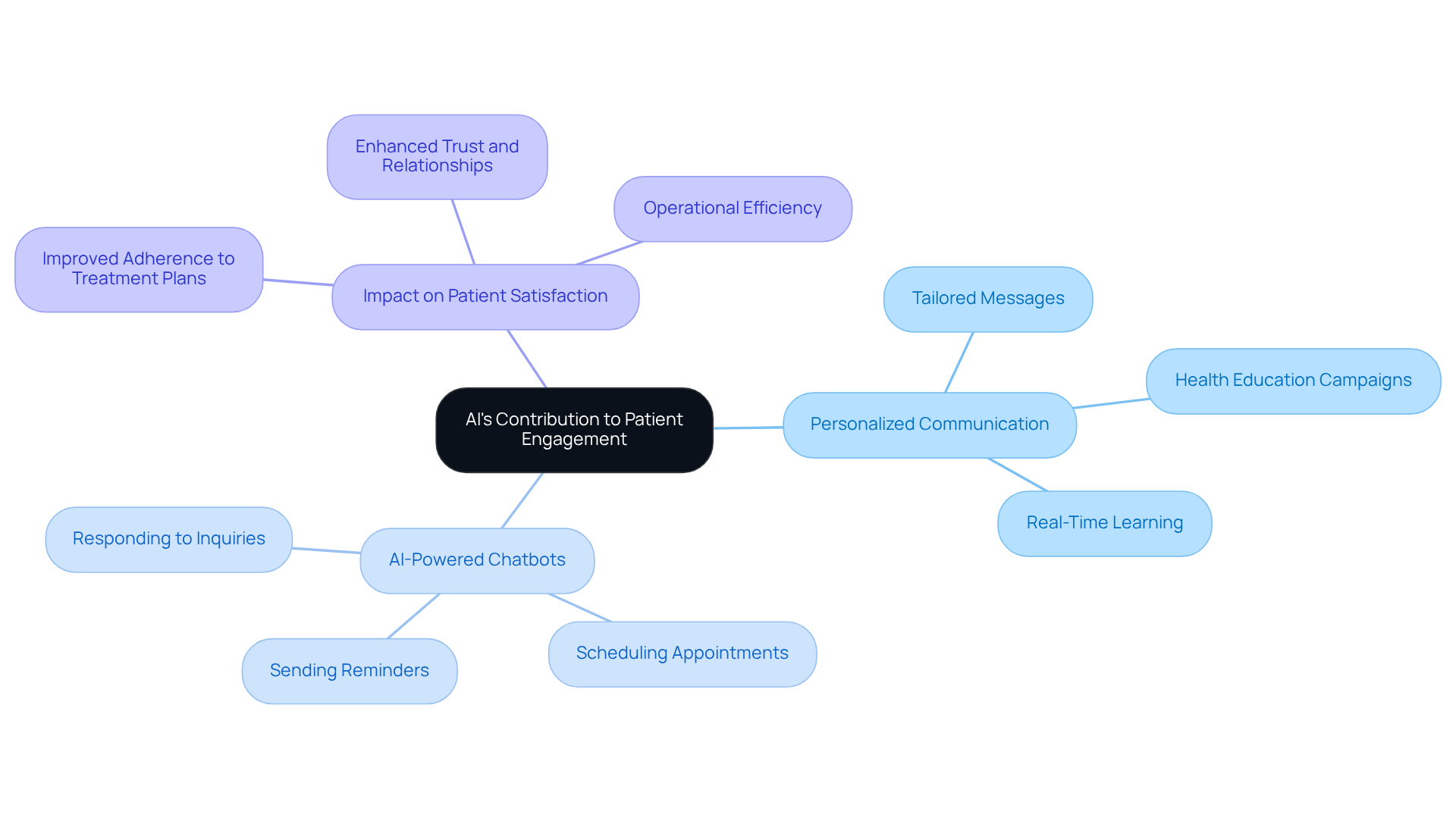 The central node represents the main theme, while the branches show how AI technologies contribute to patient engagement and satisfaction. Each sub-branch provides specific examples and outcomes, making it easy to see the connections.