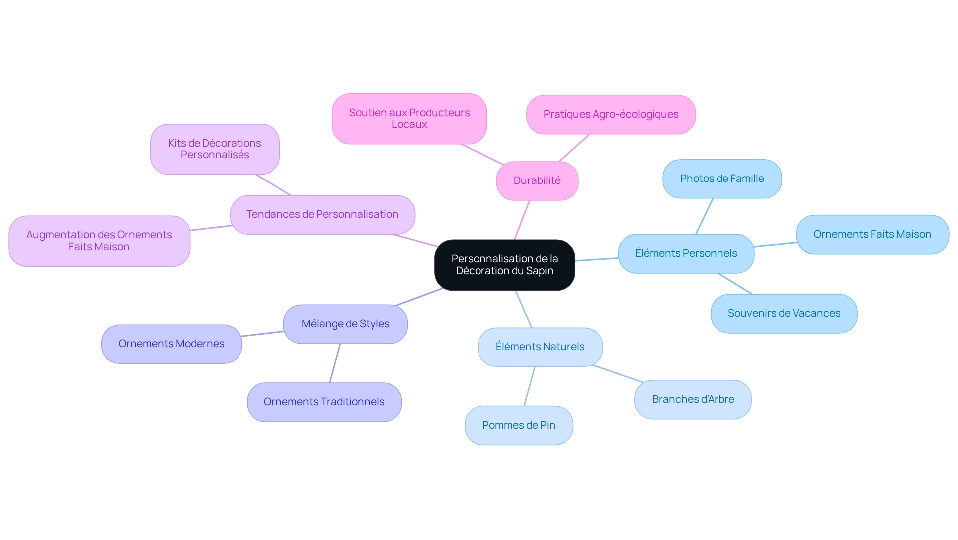 Chaque branche représente un aspect de la personnalisation du sapin, avec des sous-branches détaillant des conseils et idées spécifiques.