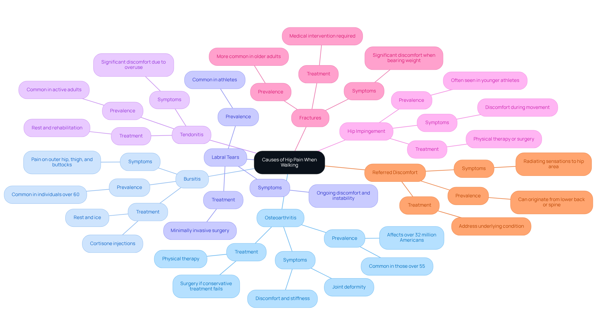 This mindmap starts with the main topic in the center and branches out to show different causes of hip pain. Each branch represents a specific condition, and the sub-branches provide more details about symptoms and treatment options. It's a great way to visualize how these conditions relate to hip discomfort. This mindmap starts with the main topic in the center and branches out to show different causes of hip pain. Each branch represents a specific condition, and the sub-branches provide more details about symptoms and treatment options. It's a great way to visualize how these conditions relate to hip discomfort.