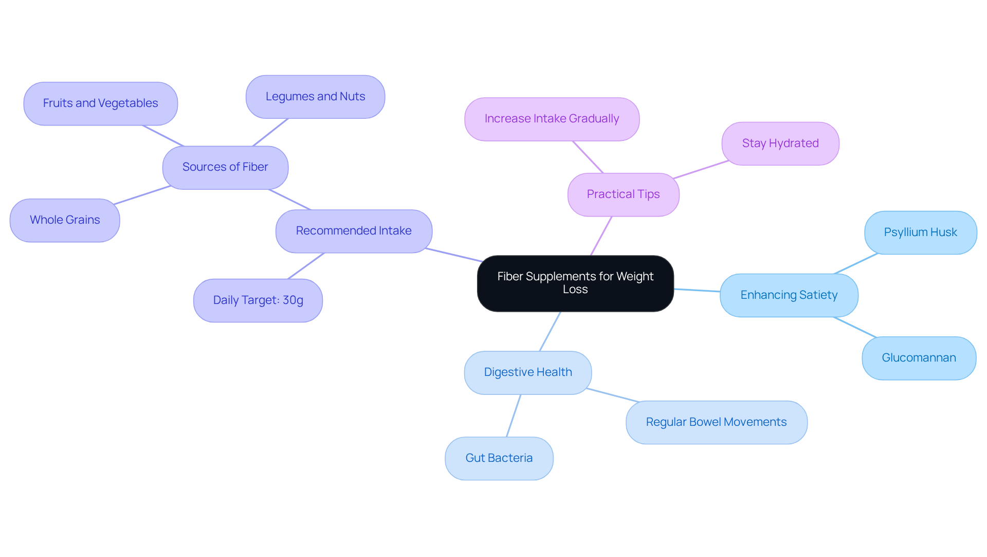 The central node represents fiber supplements, with branches showing their benefits for satiety and digestion. Each sub-branch provides specific details, making it easy to understand how fiber can support weight loss and overall health.