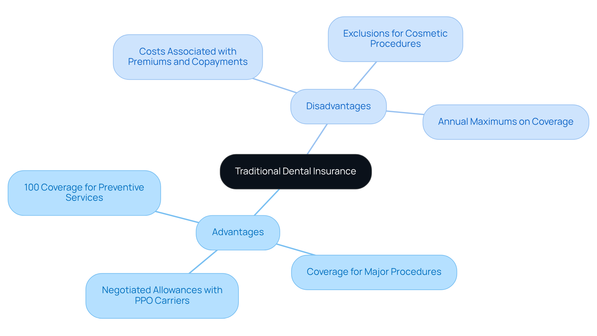 This mindmap shows the key benefits and drawbacks of traditional dental insurance. The advantages help you understand what you can gain, while the disadvantages highlight potential challenges. Follow the branches to explore each point in detail!
