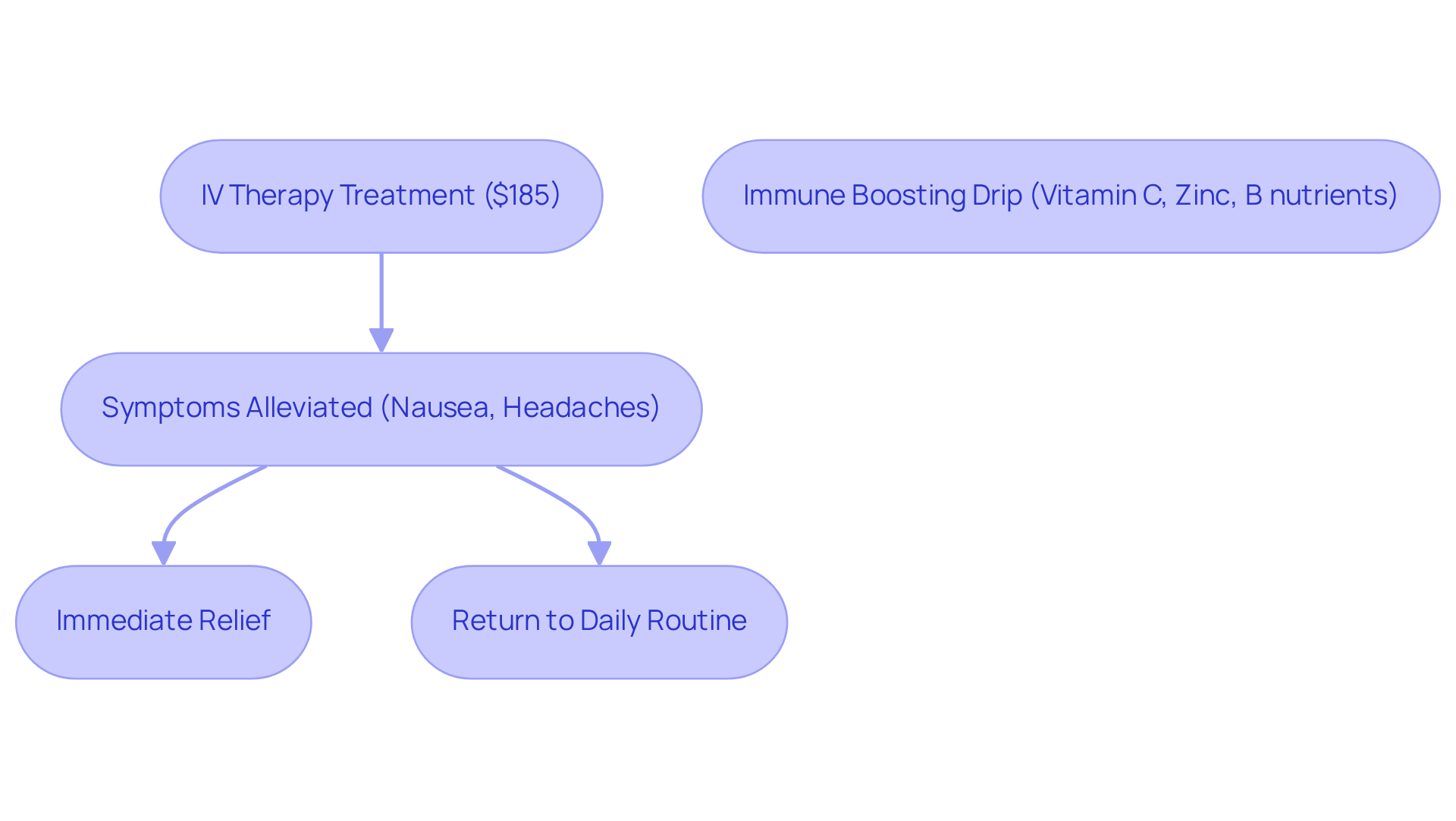 Follow the arrows to see how the IV treatment helps relieve hangover symptoms. Each step shows what happens next — from treatment to feeling better and getting back to your day! Follow the arrows to see how the IV treatment helps relieve hangover symptoms. Each step shows what happens next — from treatment to feeling better and getting back to your day!