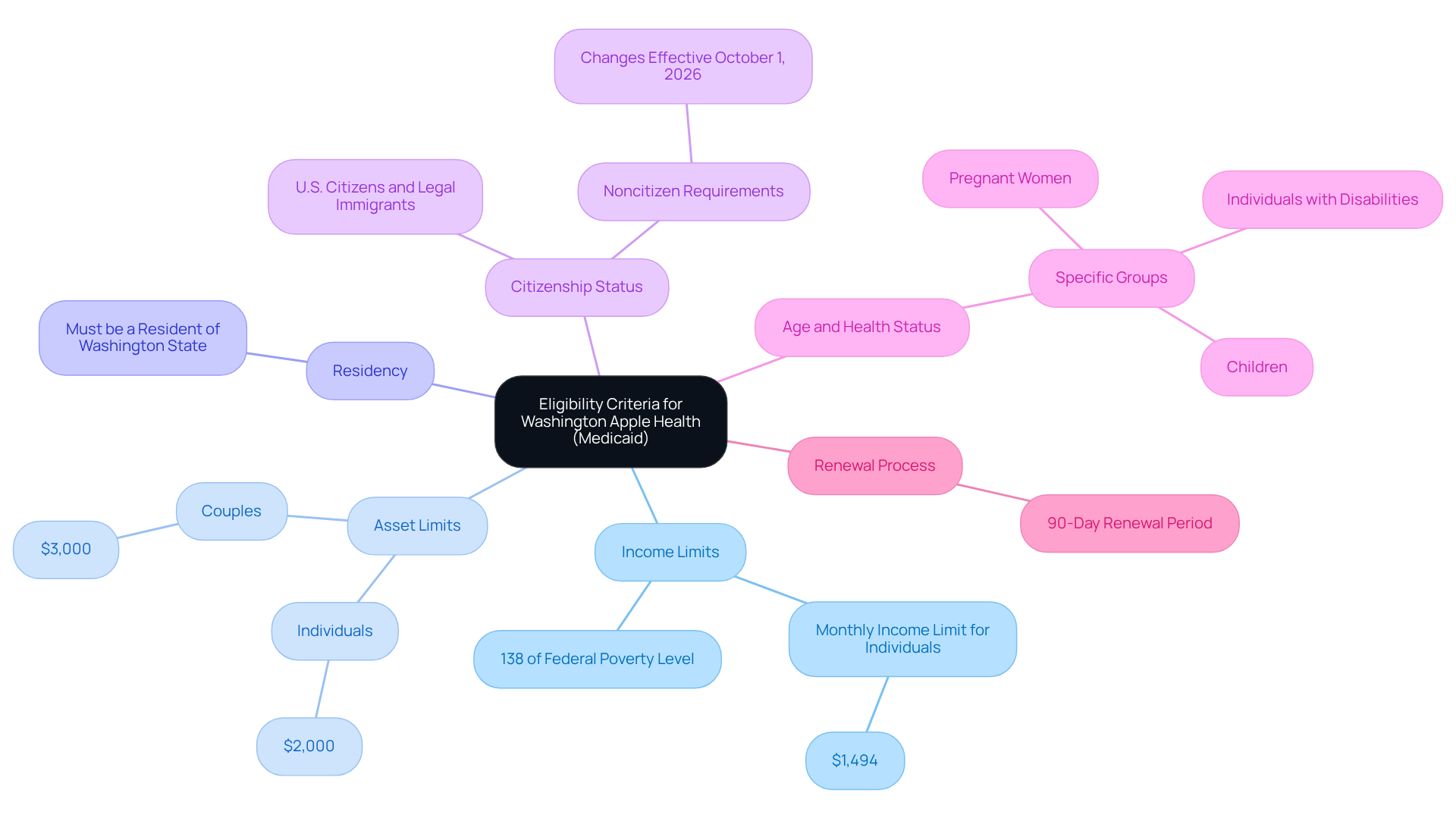 This mindmap shows the different eligibility criteria for Washington Apple Health. Start at the center with the main topic, then follow the branches to see each category and its specific details. This helps healthcare professionals quickly understand what is needed for patients to qualify.