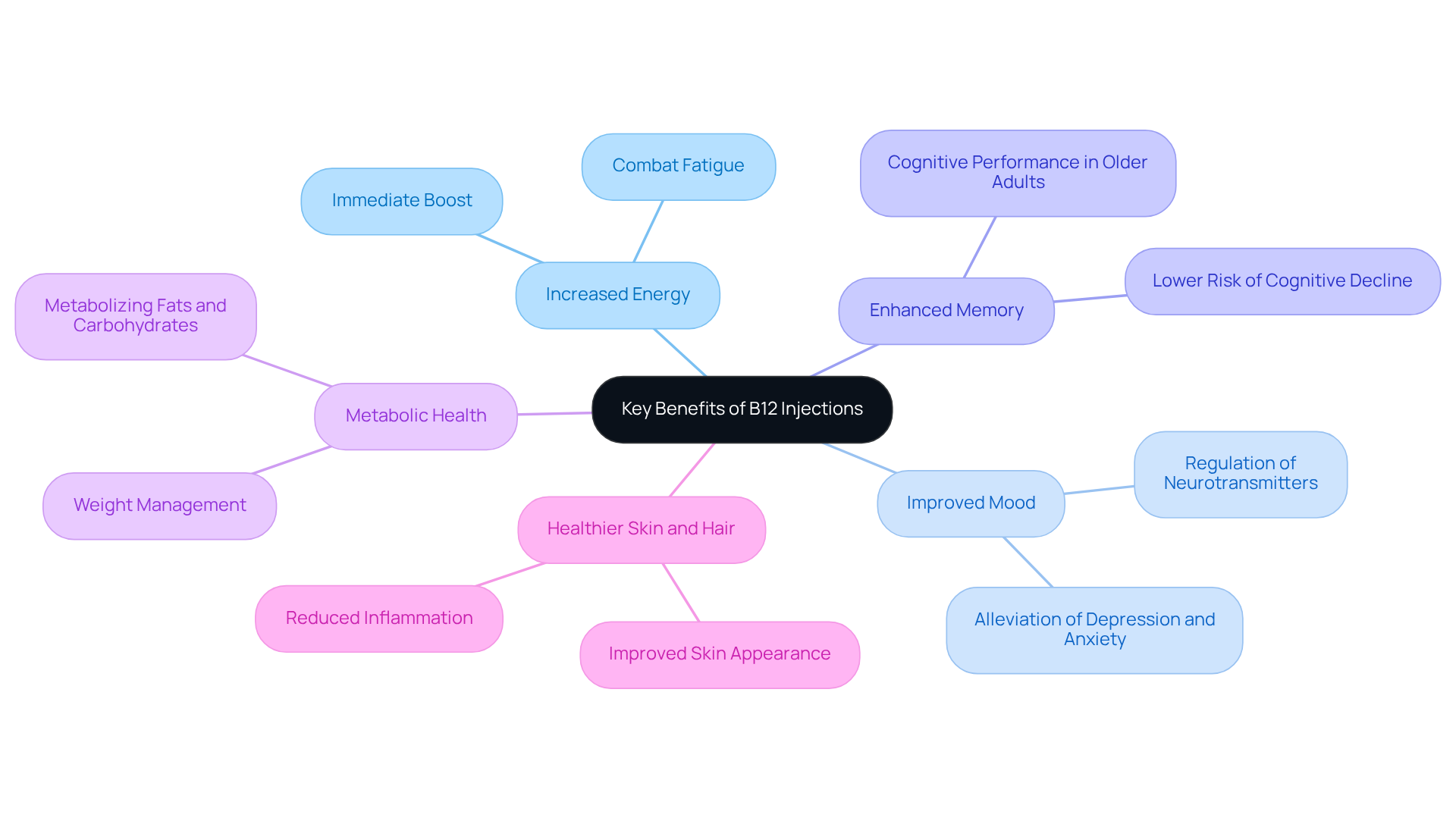 This mindmap shows the various advantages of B12 injections. Start at the center with the main topic, then follow the branches to explore each benefit. Each color-coded branch represents a different area of improvement, making it easy to see how B12 can enhance your life.