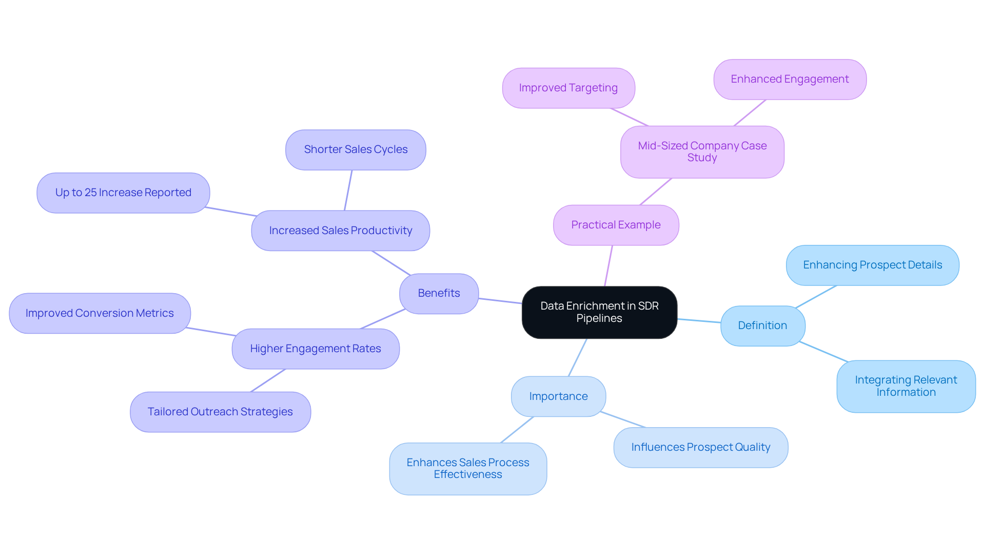 The center shows the main idea of data enrichment, while the branches illustrate its definition, importance, benefits, and a real-world example. Follow the branches to explore how each aspect contributes to enhancing sales processes.