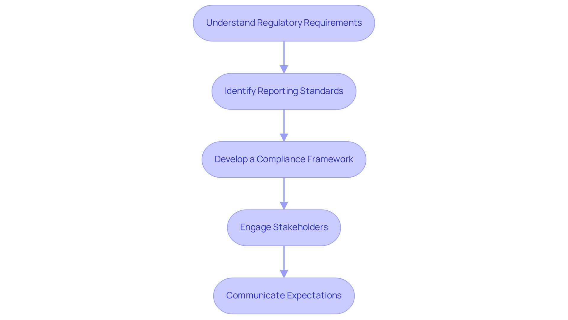 Each box represents a crucial step in the compliance process. Follow the arrows to see how each step leads to the next, ensuring a comprehensive approach to documentation.