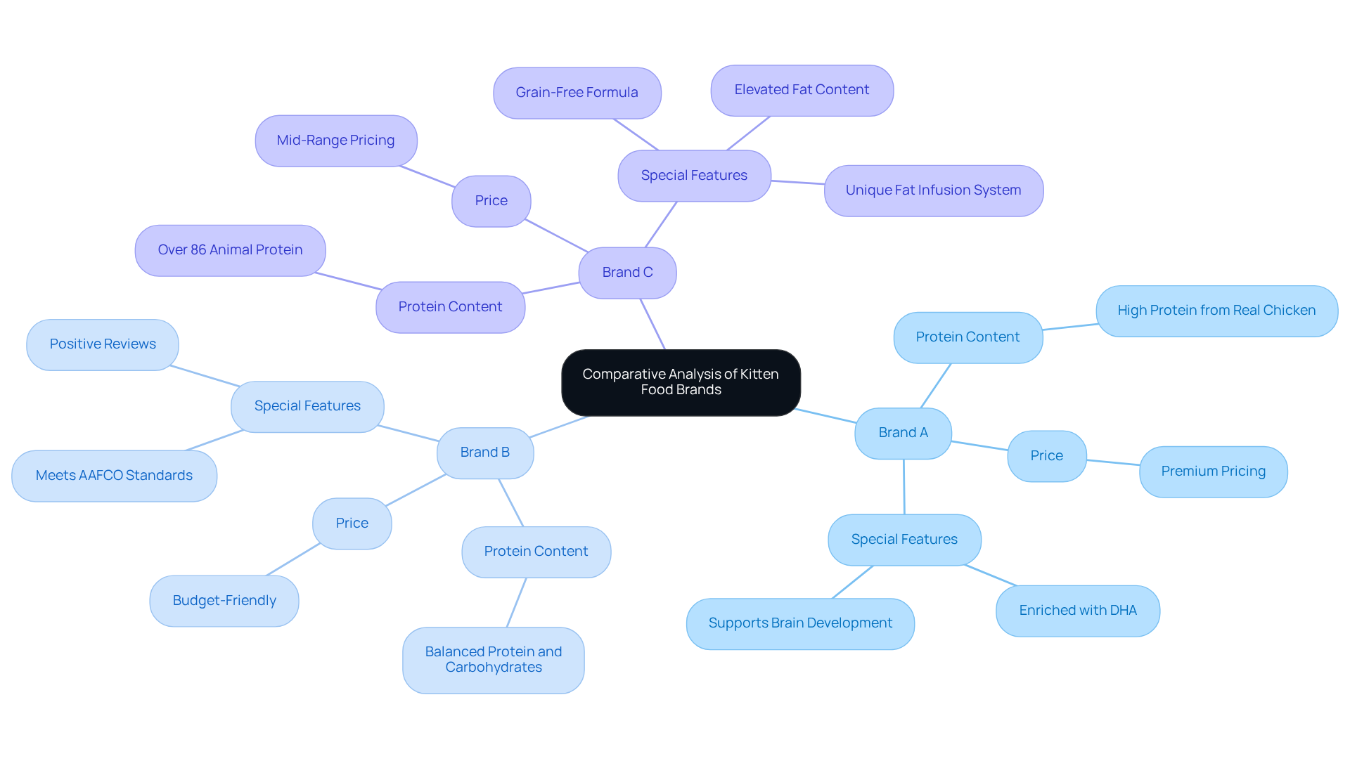 Explore the mindmap to see how each brand compares. Each branch represents a brand, while sub-branches highlight important features to consider when choosing kitten food.