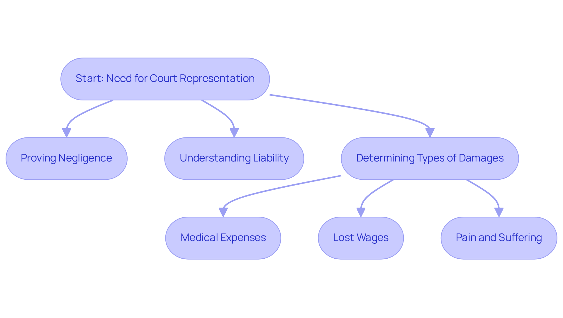 This flowchart shows the journey through the legal process for personal injury claims. Each step is crucial for building a strong case, leading to potential compensation for damages.
