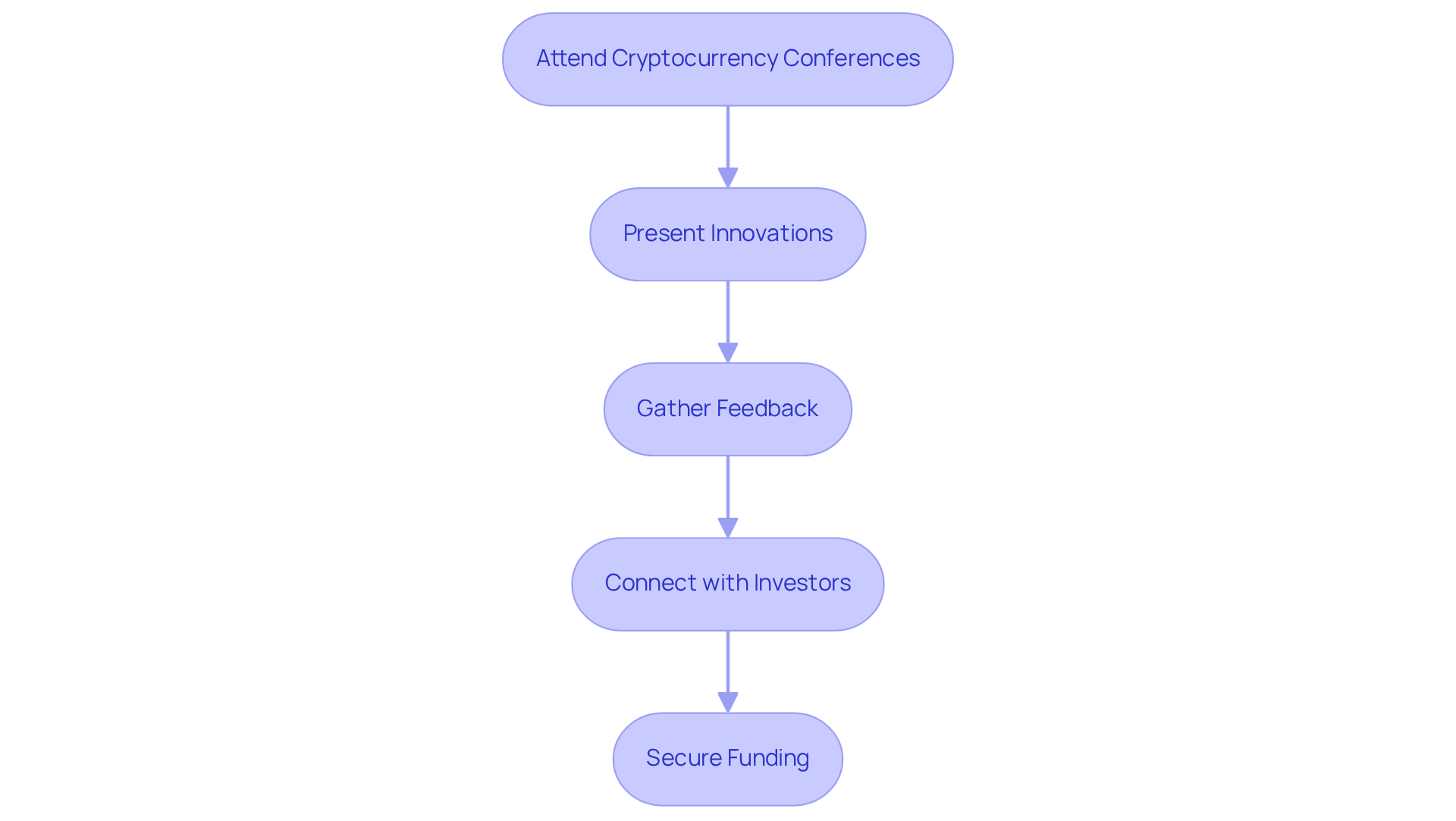 Follow the arrows to see how attending conferences can lead to presenting your ideas, gathering feedback, connecting with potential investors, and ultimately securing funding. Follow the arrows to see how attending conferences can lead to presenting your ideas, gathering feedback, connecting with potential investors, and ultimately securing funding.