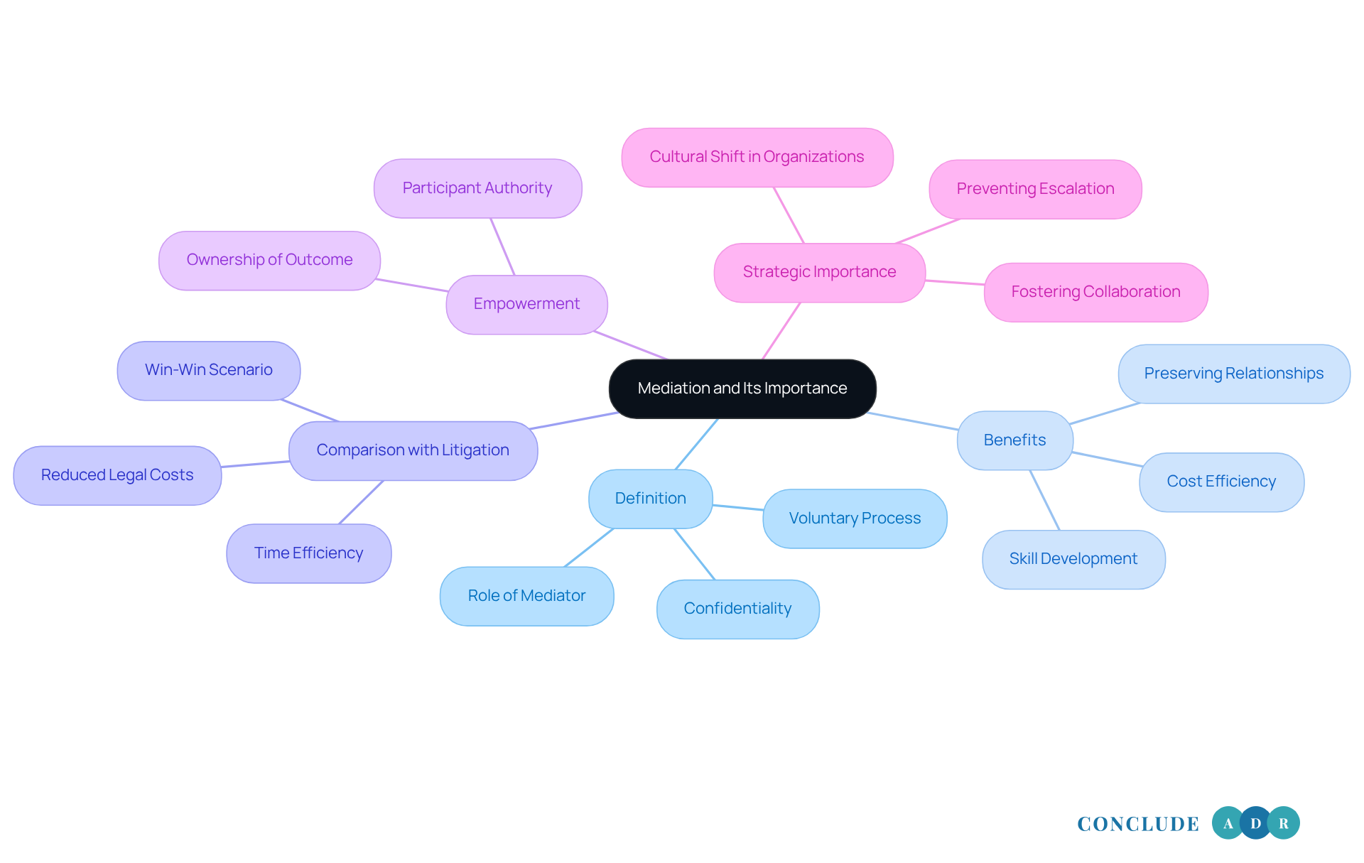 The central node represents mediation, while the branches illustrate its various aspects and benefits. Each color-coded branch helps you see how different elements relate to the main idea.