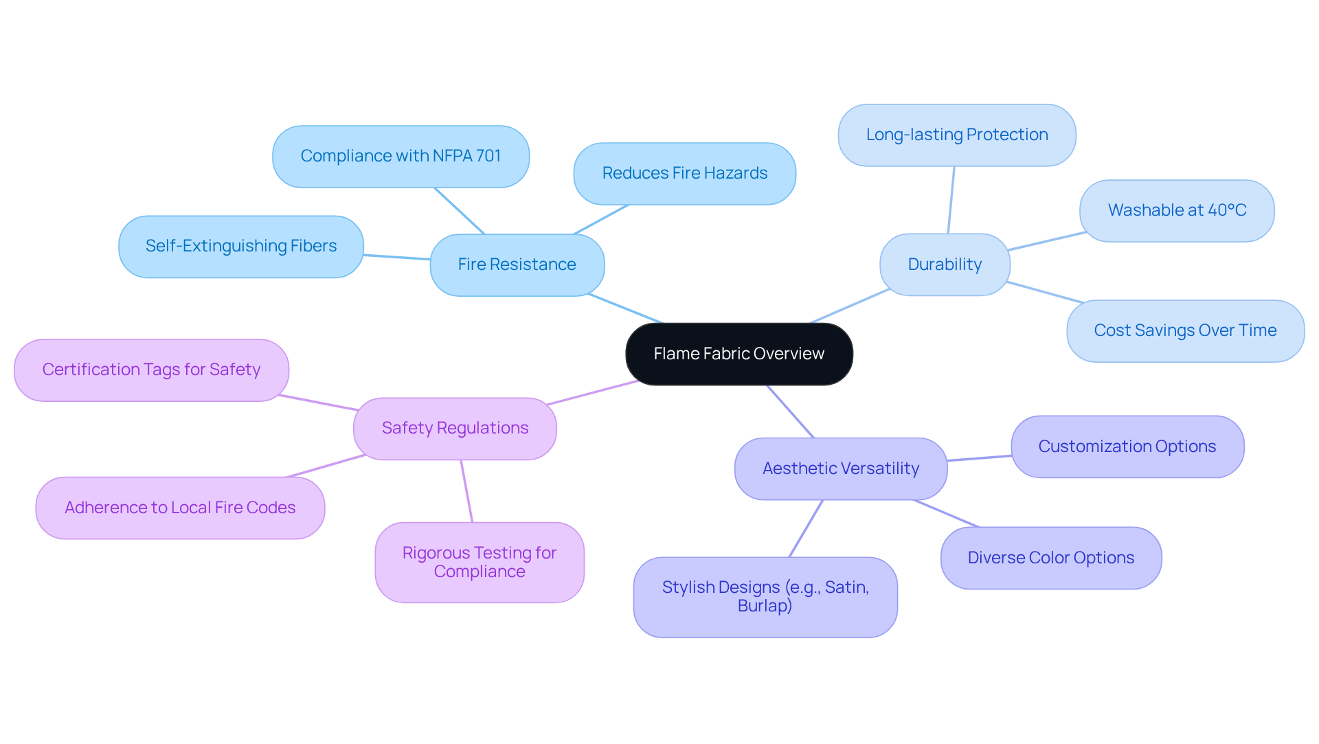 The central node represents the main topic of flame fabric, while the branches show its key features. Each sub-branch provides more detail about those features, helping you understand why flame fabric is essential for event planning.