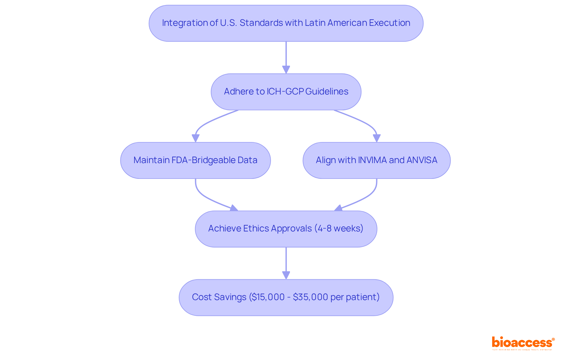 This flowchart shows the steps involved in integrating U.S. compliance standards with Latin American execution in clinical research. Each box represents a key step in the process, and the arrows indicate the flow from one step to the next, helping you see how everything connects.