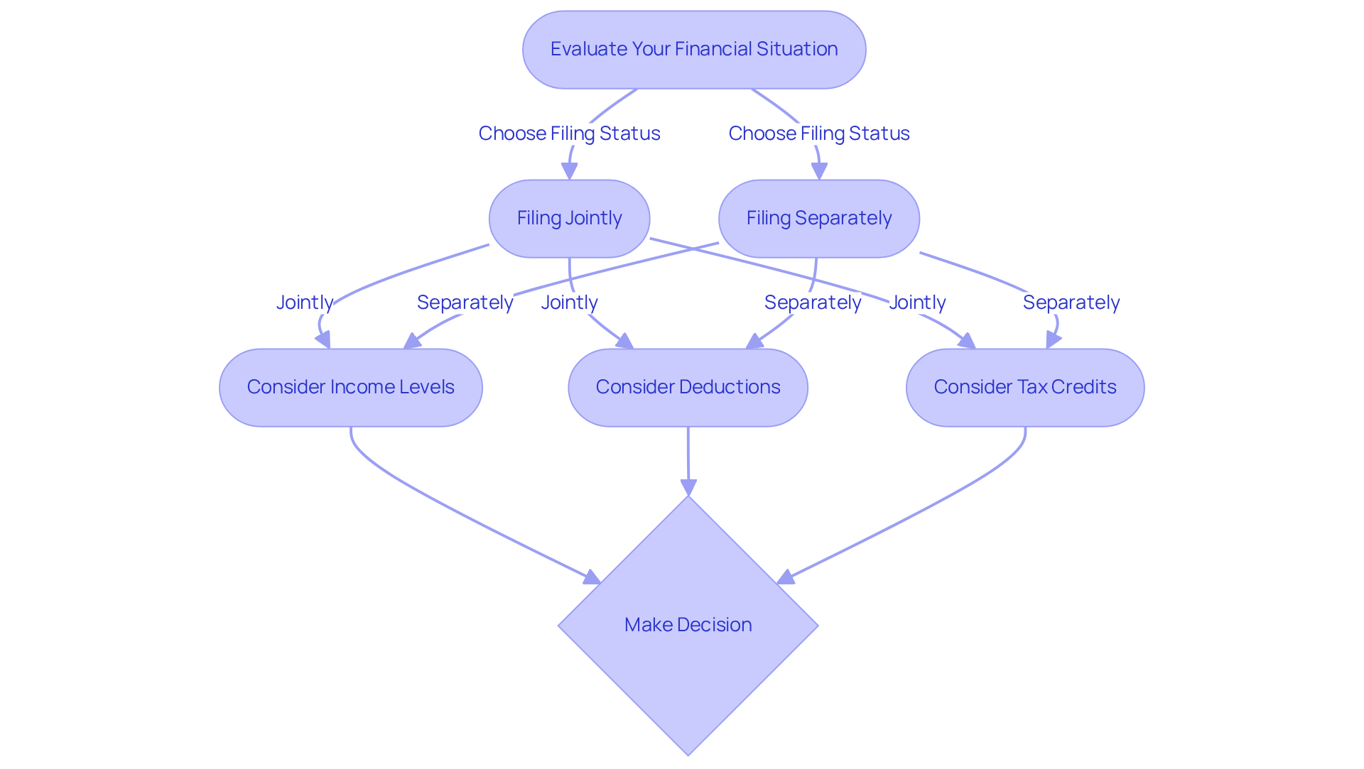 This flowchart guides you through the steps of deciding your tax filing status. Start by evaluating your financial situation, then consider whether filing jointly or separately is best for you, based on your income, deductions, and credits.