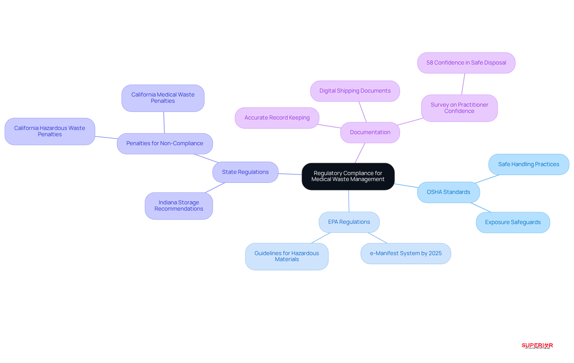 The central node represents the main topic, while the branches show different aspects of compliance. Each sub-branch provides additional details, helping you understand how each component contributes to safe medical waste management. The central node represents the main topic, while the branches show different aspects of compliance. Each sub-branch provides additional details, helping you understand how each component contributes to safe medical waste management.