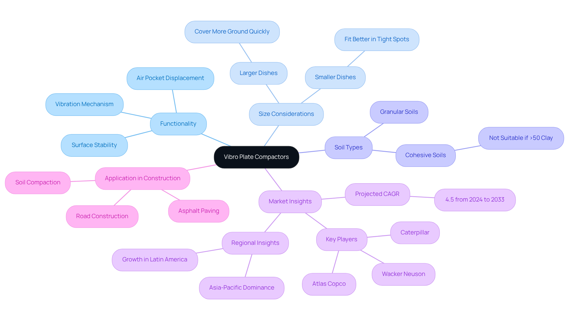 This mindmap illustrates the key aspects of vibro plate compactors. Start at the center with the main topic, then explore the branches to learn about their functionality, size considerations, suitable soil types, market trends, and their applications in construction.