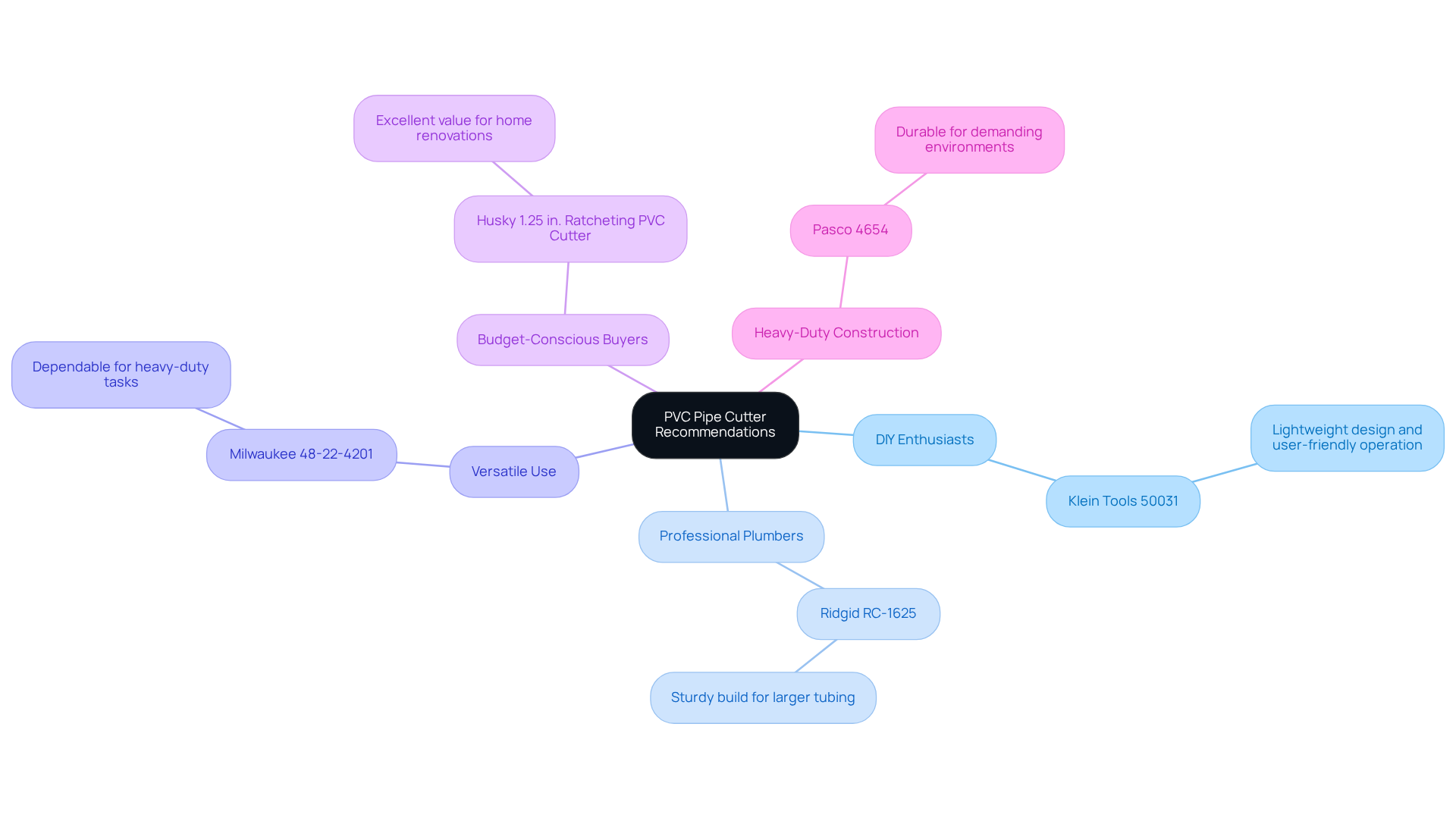 This mindmap shows different types of PVC pipe cutters based on user needs. Each branch represents a category of users, and the products listed under each branch highlight the best options for that specific group. This mindmap shows different types of PVC pipe cutters based on user needs. Each branch represents a category of users, and the products listed under each branch highlight the best options for that specific group.