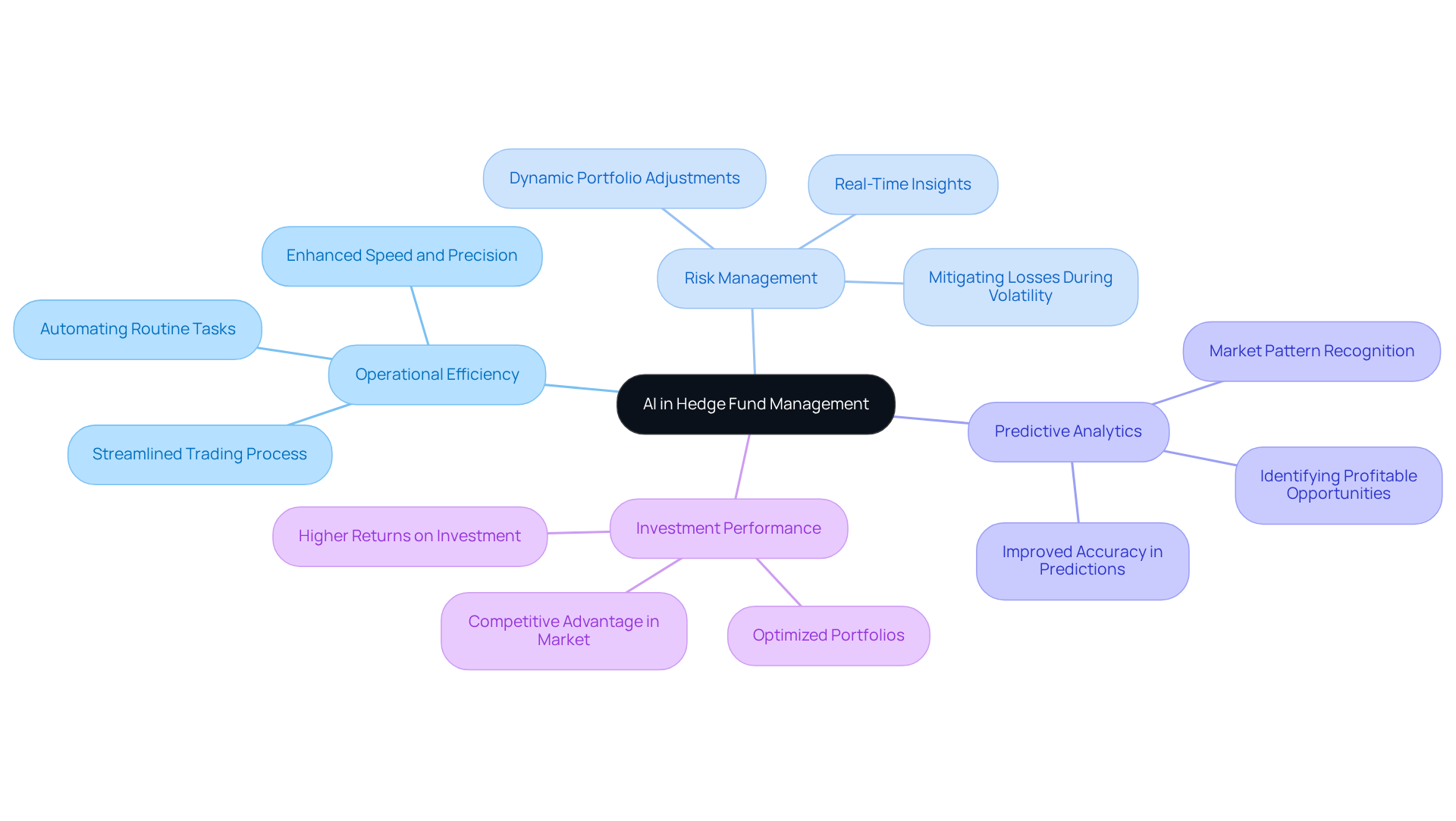 The central node represents the main topic, while the branches show the key benefits of AI. Each sub-branch provides more detail about how AI contributes to that benefit, making it easy to understand the overall impact.