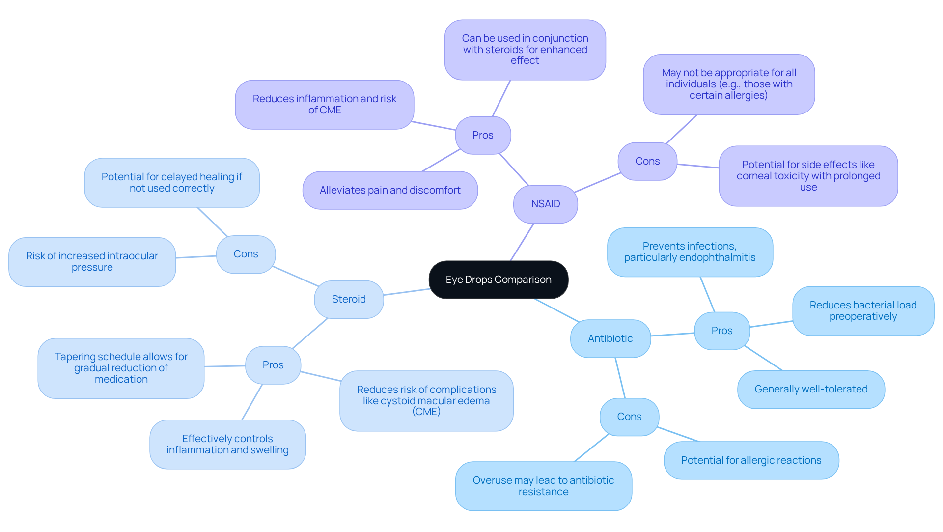 This mindmap helps you understand the pros and cons of different eye drops used after cataract surgery. Each main branch represents a type of eye drop, and the sub-branches show the benefits and drawbacks. The colors help you quickly identify which pros and cons belong to which type. This mindmap helps you understand the pros and cons of different eye drops used after cataract surgery. Each main branch represents a type of eye drop, and the sub-branches show the benefits and drawbacks. The colors help you quickly identify which pros and cons belong to which type.