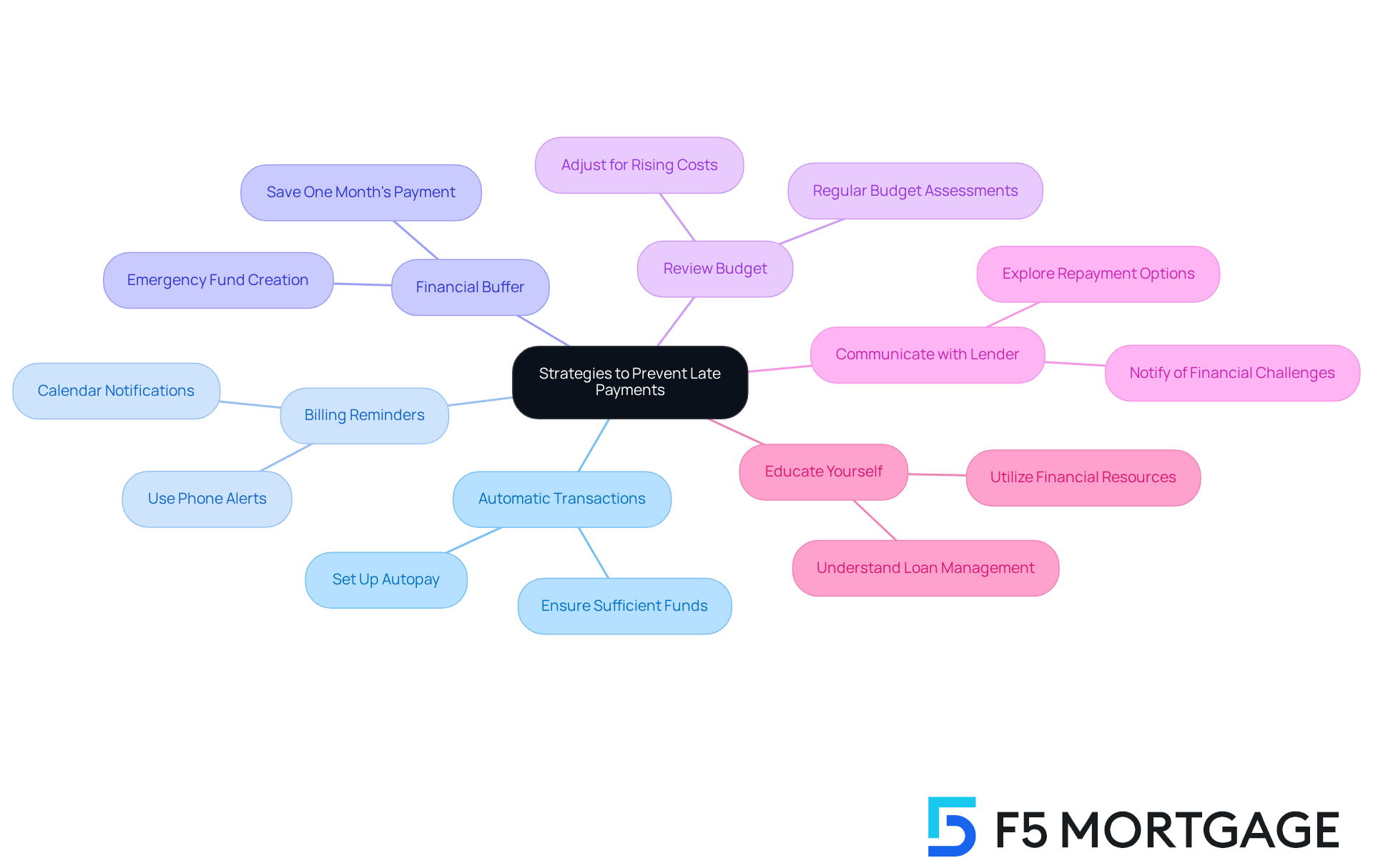 The central node represents the main goal of preventing late payments. Each branch shows a different strategy, and the sub-points provide additional tips or reminders related to that strategy. The colors help differentiate between the various strategies. The central node represents the main goal of preventing late payments. Each branch shows a different strategy, and the sub-points provide additional tips or reminders related to that strategy. The colors help differentiate between the various strategies.