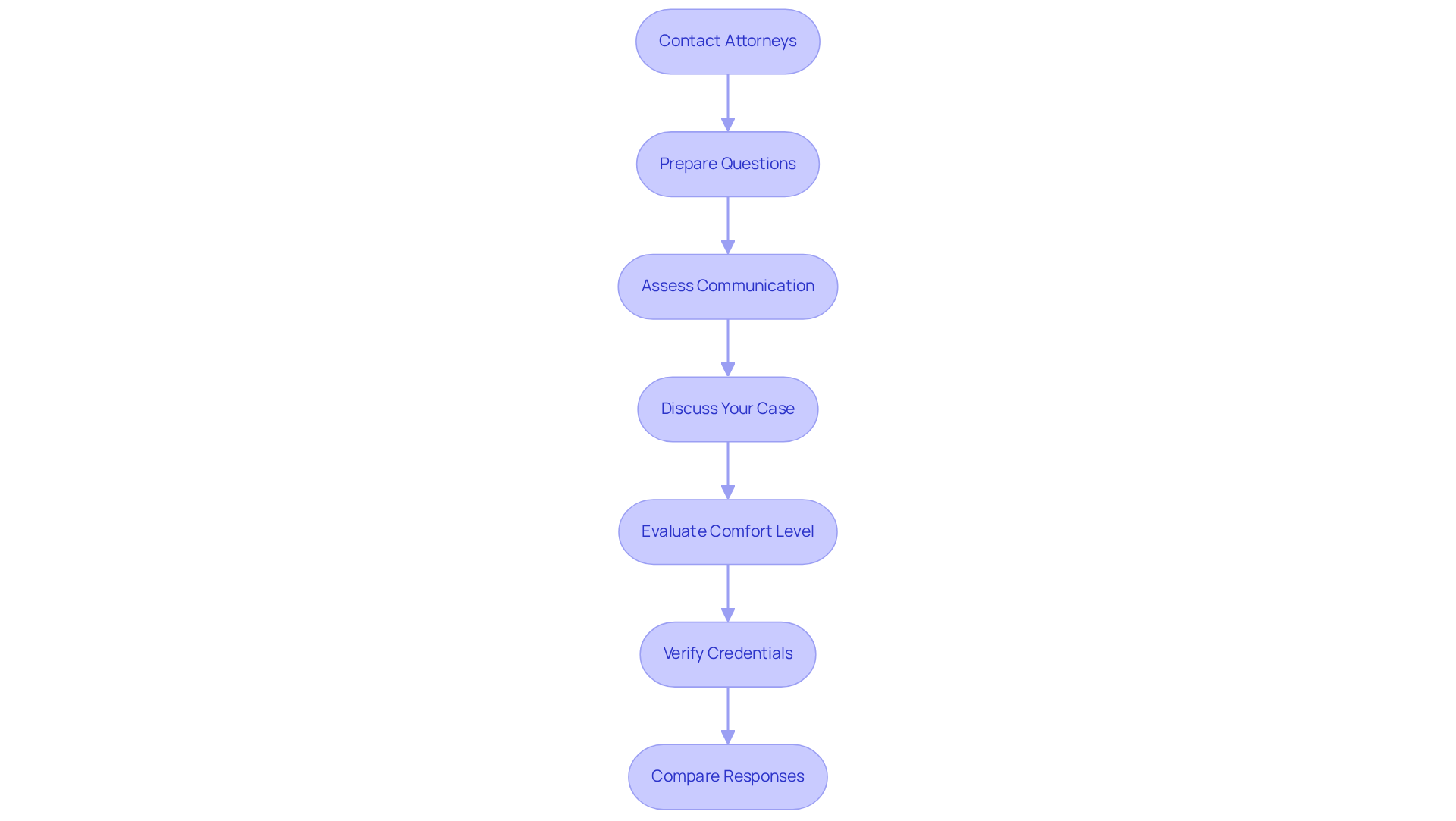 Each box represents a step in the process of selecting an immigration lawyer. Follow the arrows to see how each step leads to the next, helping you make an informed decision. Each box represents a step in the process of selecting an immigration lawyer. Follow the arrows to see how each step leads to the next, helping you make an informed decision.