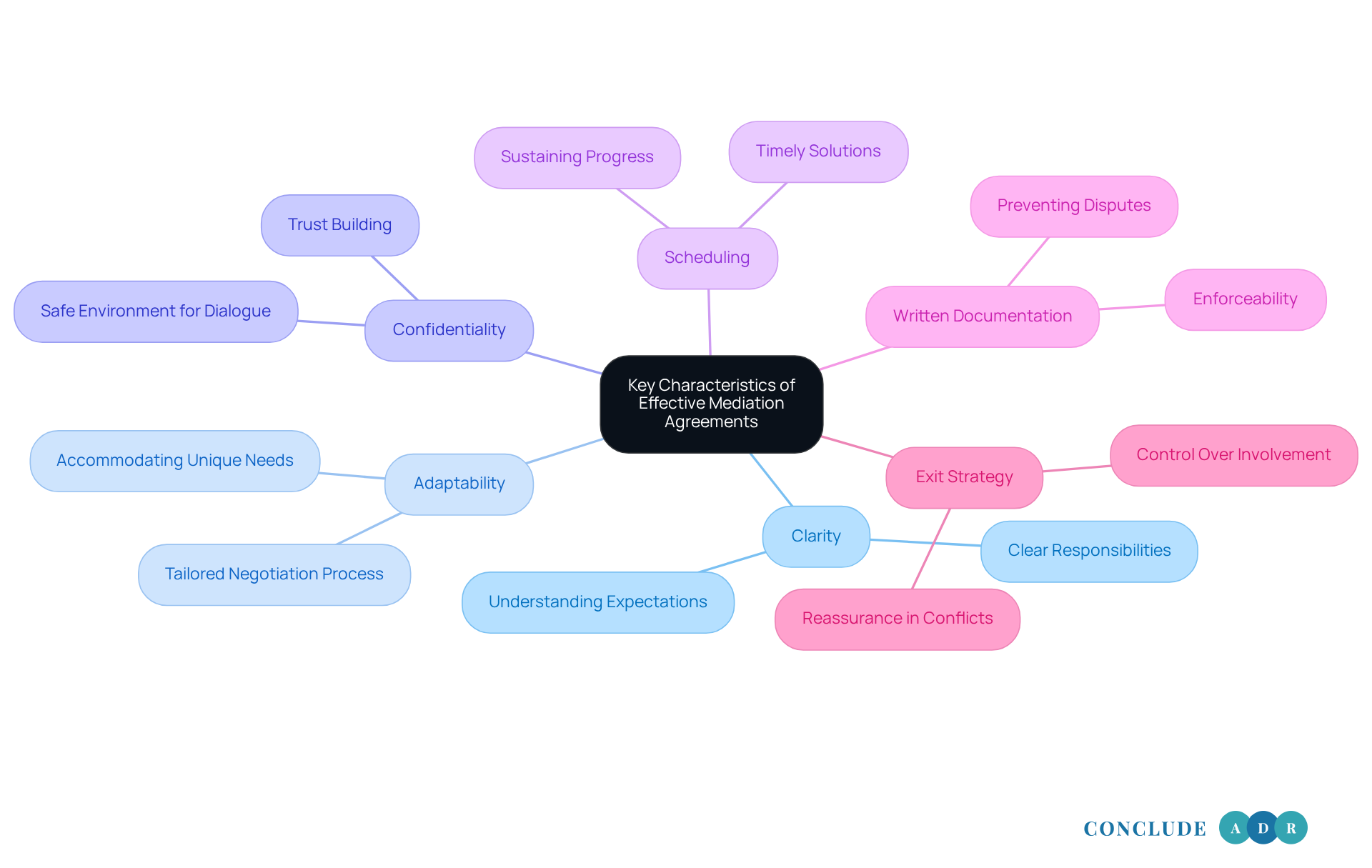 The center shows the main idea, while each branch represents a crucial characteristic of mediation agreements. The sub-branches provide more detail, making it easy to see how each aspect contributes to effective mediation.