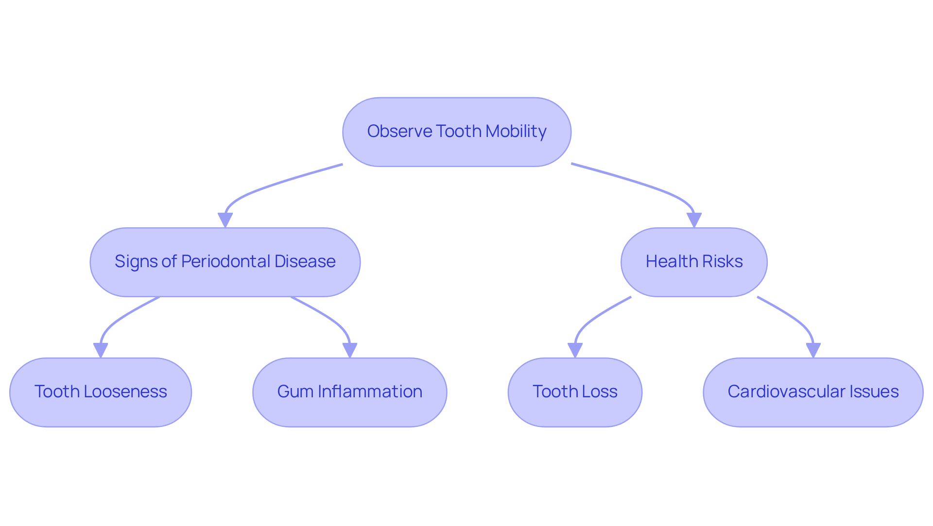 This flowchart guides you through the process of observing tooth mobility and understanding its implications for your overall health. Follow the arrows to see how dental issues can lead to broader health concerns and what steps to take.