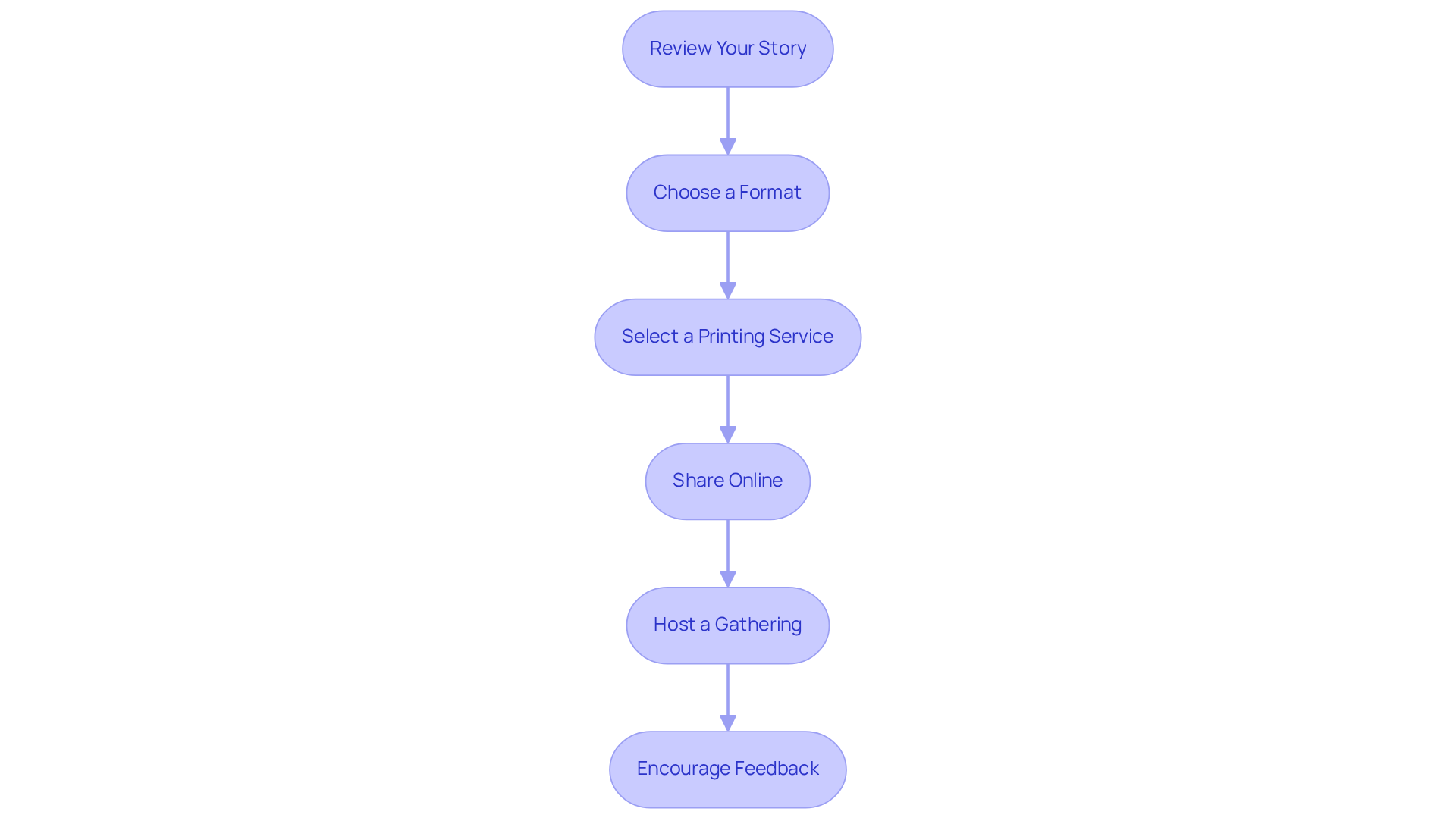 Each step is a crucial part of the process — follow the arrows from the top to the bottom to see how to effectively create and share your life story. Each step is a crucial part of the process — follow the arrows from the top to the bottom to see how to effectively create and share your life story.
