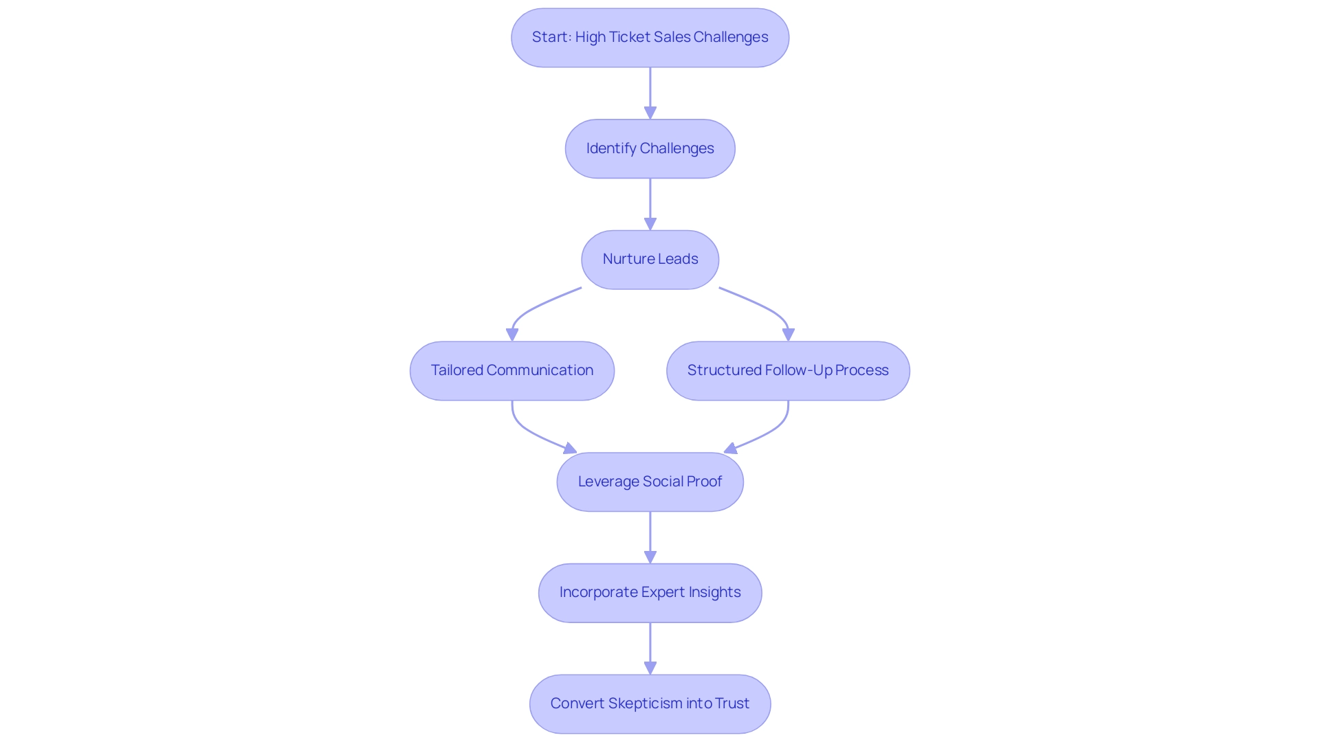 Each box represents a step in the process, with arrows indicating the flow from one step to the next, guiding the reader through the strategies for overcoming high ticket sales challenges.