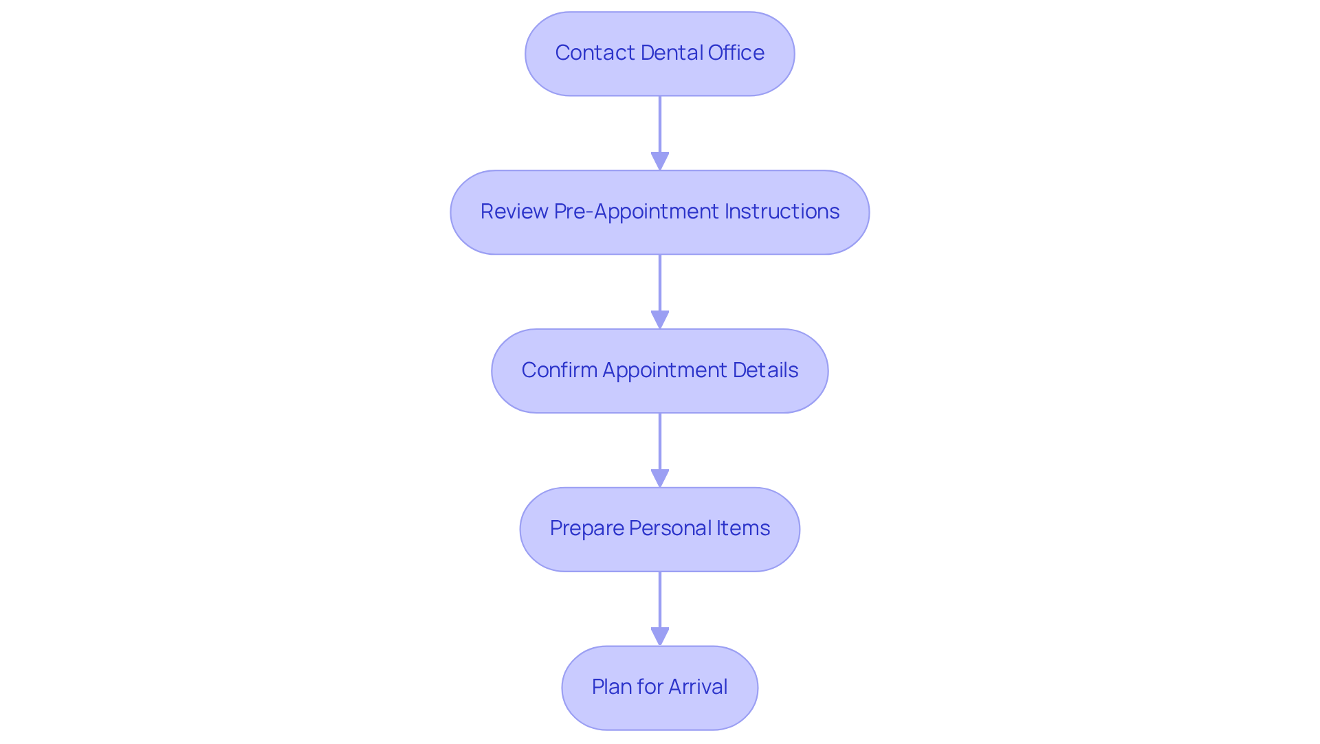 This flowchart guides you through the steps to take before your dental appointment. Start at the top and follow the arrows down to see what you need to do to feel safe and prepared for your visit. This flowchart guides you through the steps to take before your dental appointment. Start at the top and follow the arrows down to see what you need to do to feel safe and prepared for your visit.