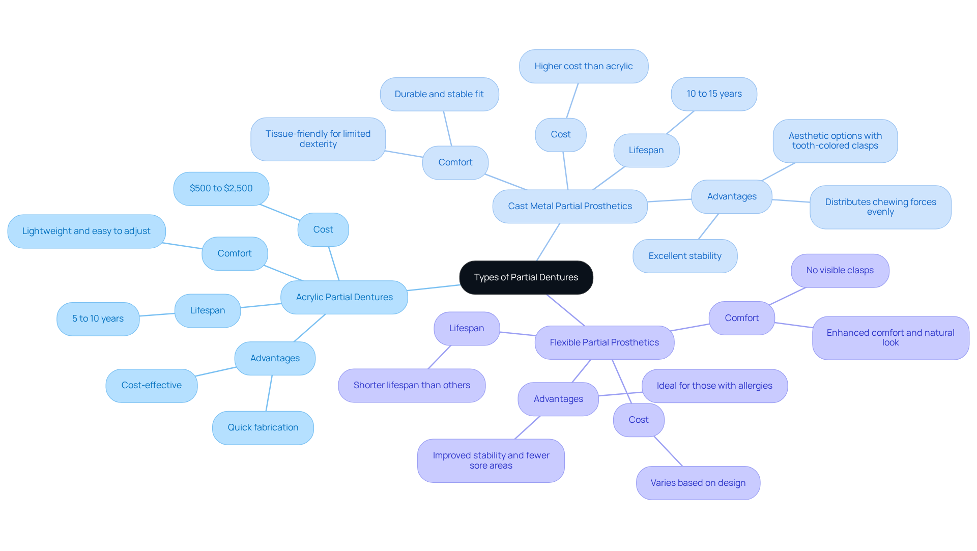 The central node represents the main topic of partial dentures. Each branch shows a different type of denture, and the sub-branches provide details about their features, helping you understand the options available. The central node represents the main topic of partial dentures. Each branch shows a different type of denture, and the sub-branches provide details about their features, helping you understand the options available.