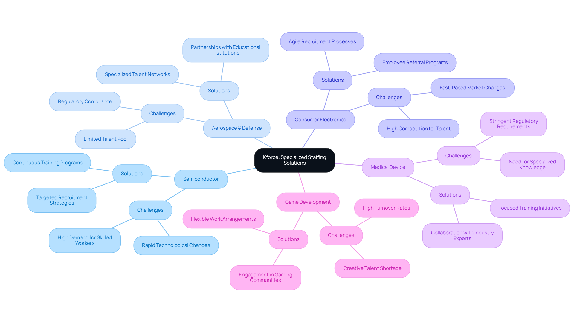 The center represents Kforce's specialized staffing solutions, while the branches show the various industries served. Each branch can include notes on challenges and solutions related to that industry. The center represents Kforce's specialized staffing solutions, while the branches show the various industries served. Each branch can include notes on challenges and solutions related to that industry.