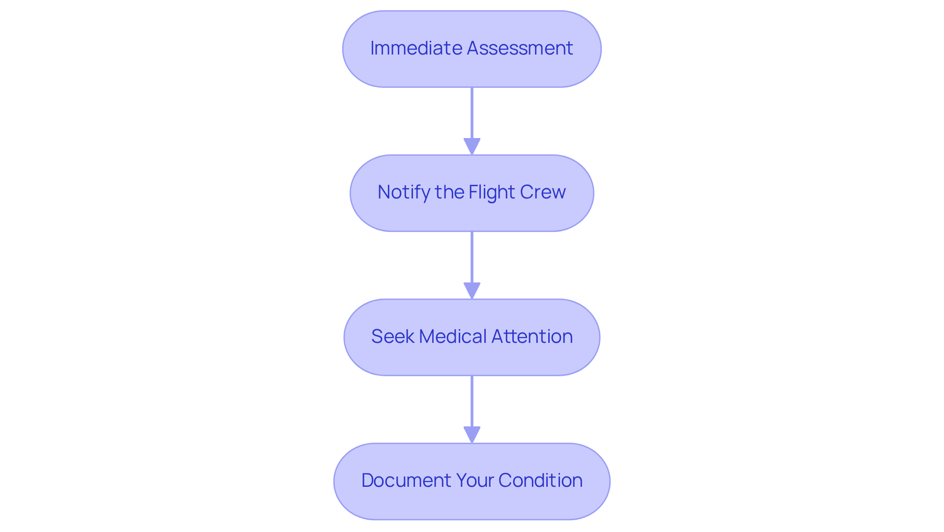 Follow the arrows to see what to do after an injury. Each box shows a step you should take to ensure your safety and well-being.