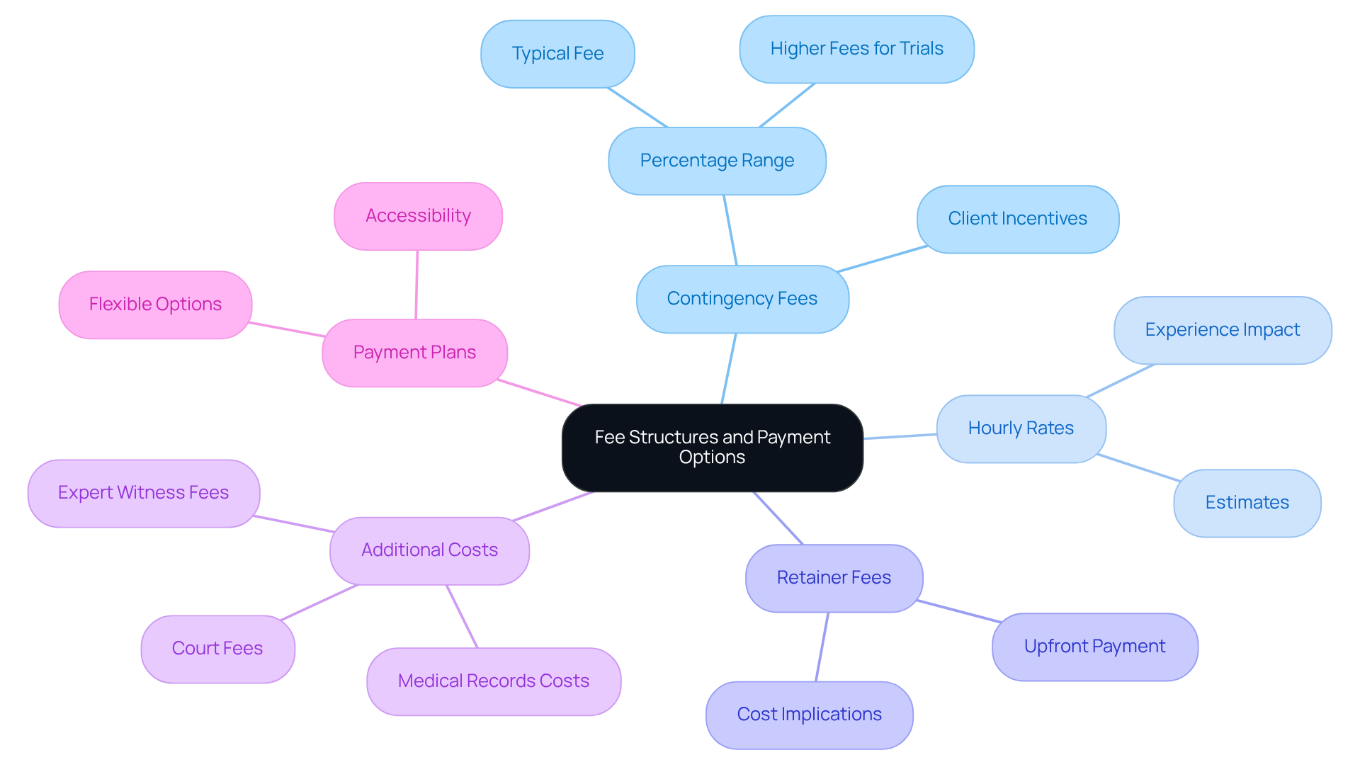 This mindmap starts with the main topic of fee structures for personal injury lawyers. Each branch represents a different payment option, and the sub-branches provide important details about each type. This layout helps you see all your options at a glance, making it easier to choose the right lawyer for your needs.