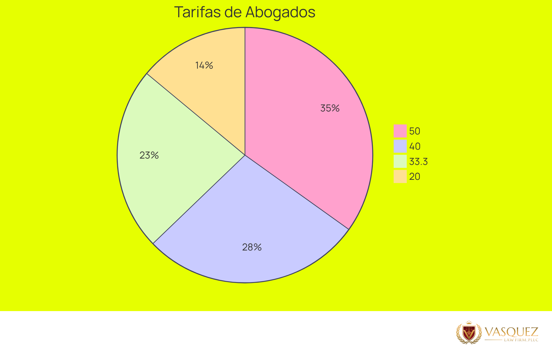 Cada segmento del gráfico representa el porcentaje de la compensación que se lleva el abogado. Un segmento más grande significa que el abogado cobra un porcentaje mayor de la indemnización total.