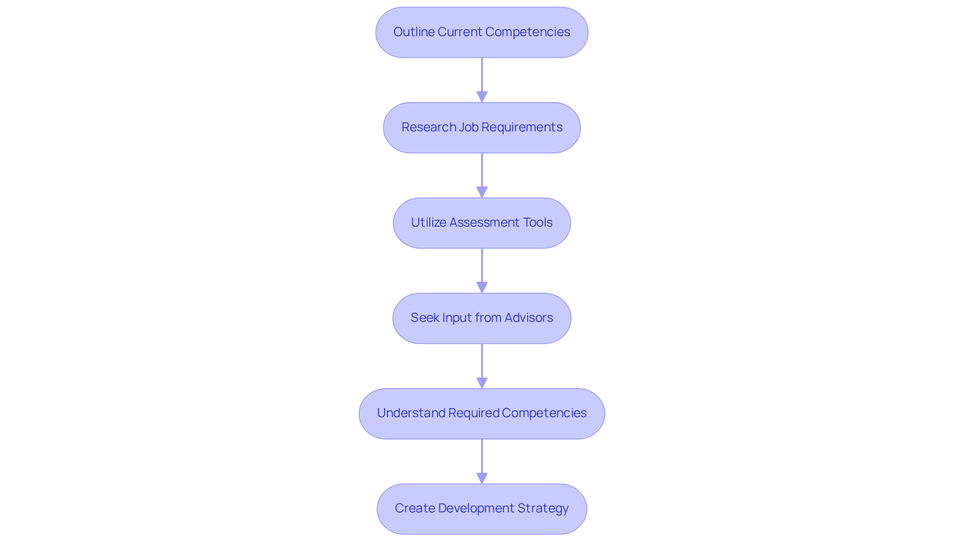 Each box represents a step in the assessment process. Follow the arrows to see how to move from outlining your skills to creating a development strategy for your tech career. Each box represents a step in the assessment process. Follow the arrows to see how to move from outlining your skills to creating a development strategy for your tech career.