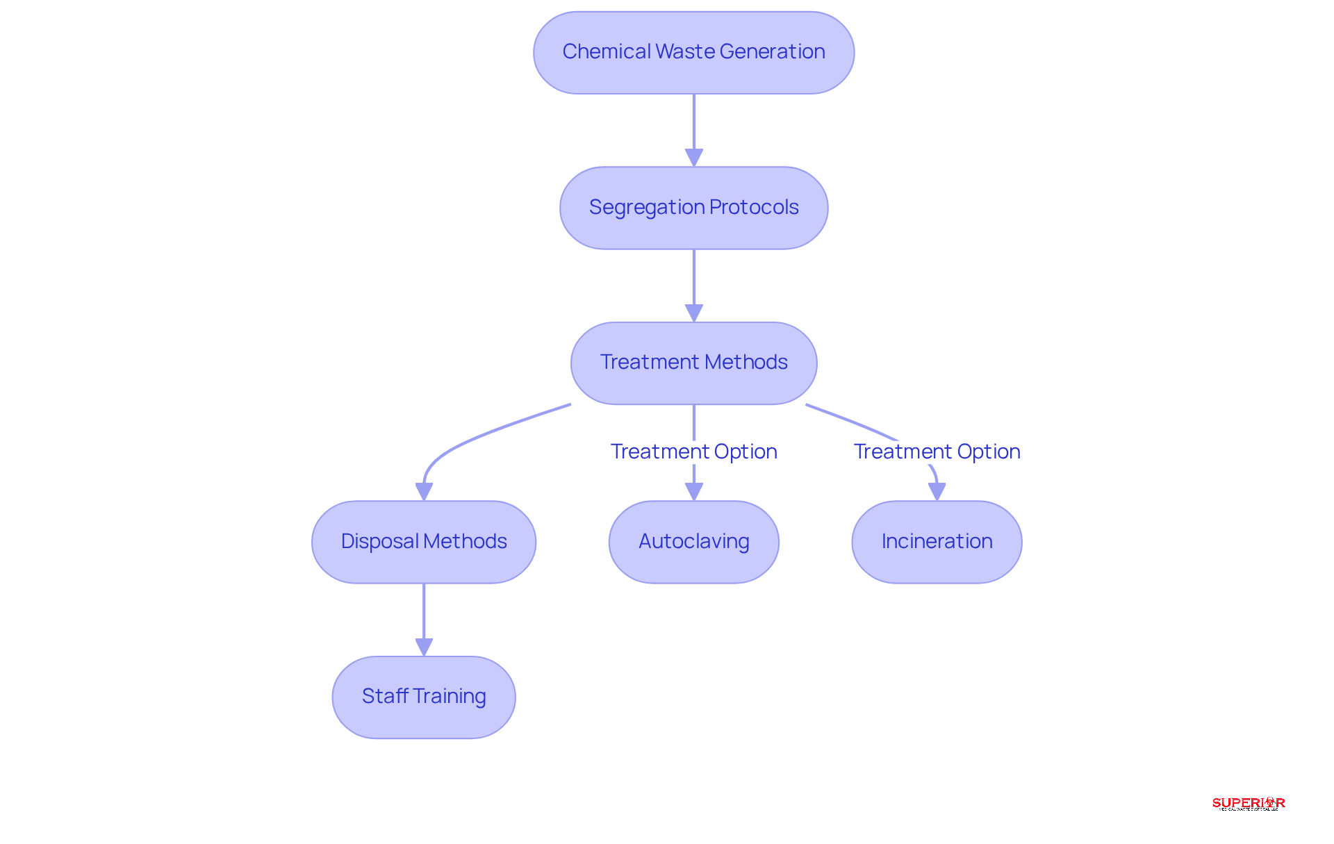 This flowchart shows the steps involved in managing chemical waste in healthcare. Start with waste generation, follow the arrows to see how waste is segregated, treated, and disposed of, and don't forget the crucial role of staff training in ensuring safety and compliance.