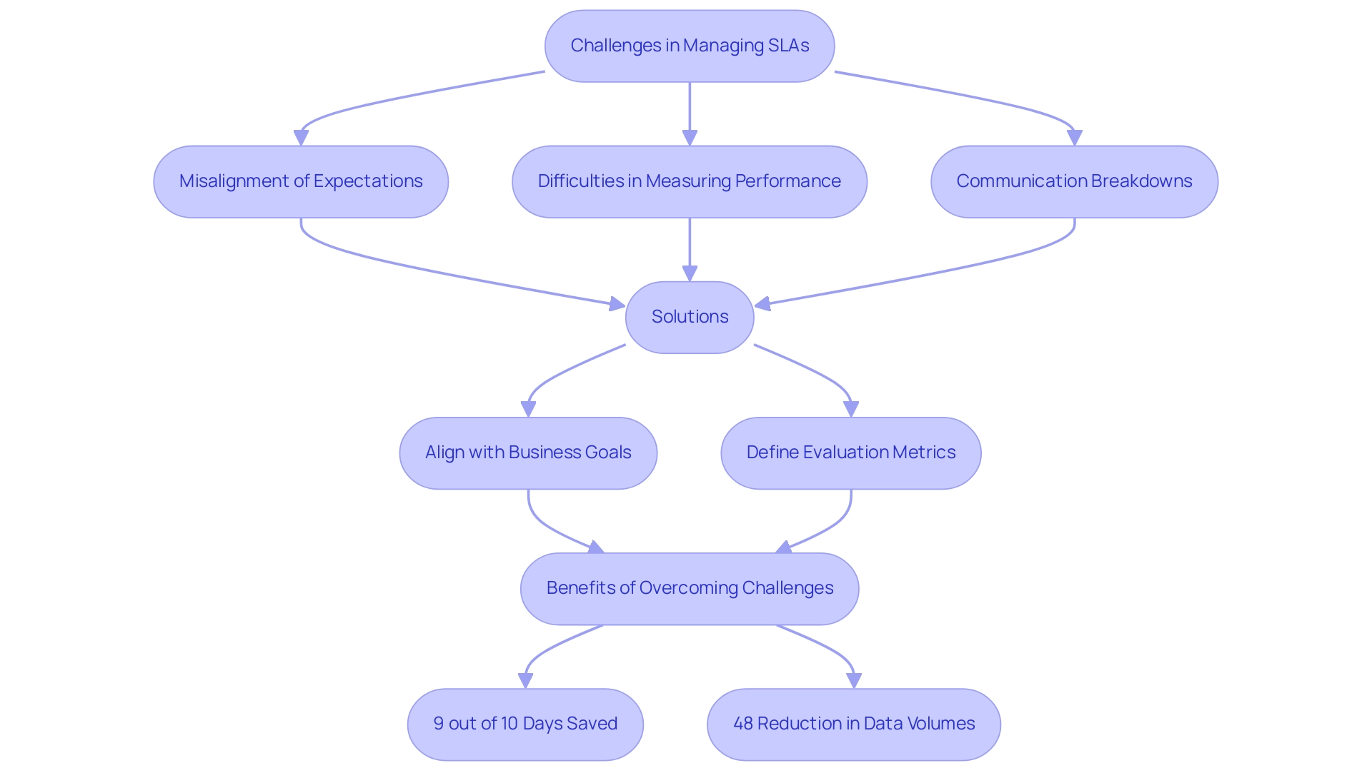 Different colors represent challenges (red), solutions (green), and benefits (blue), with arrows indicating the flow from challenges to solutions and outcomes.