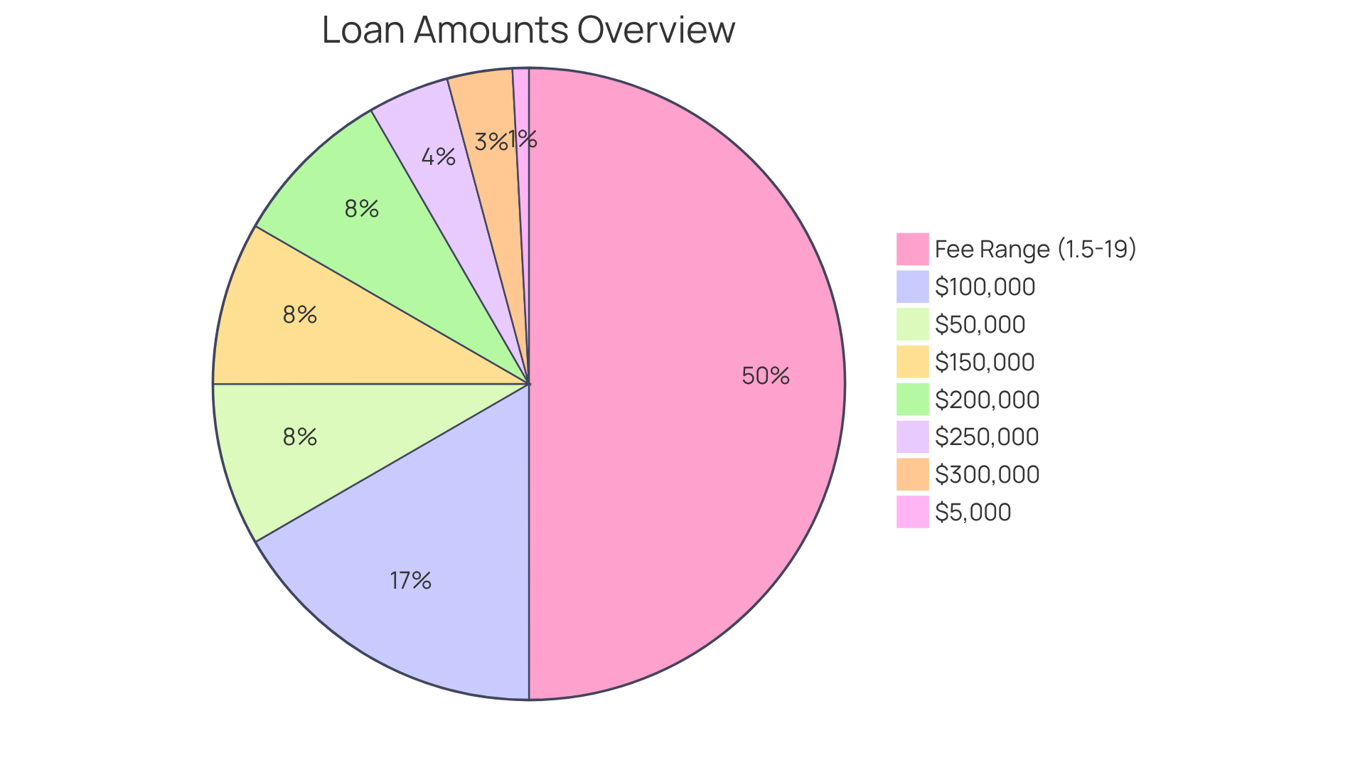 Each slice of the pie shows the different loan amounts available through PayPal Working Capital. The larger the slice, the more common that loan amount is. The fee range is also represented to show how it affects the total funding. Each slice of the pie shows the different loan amounts available through PayPal Working Capital. The larger the slice, the more common that loan amount is. The fee range is also represented to show how it affects the total funding.