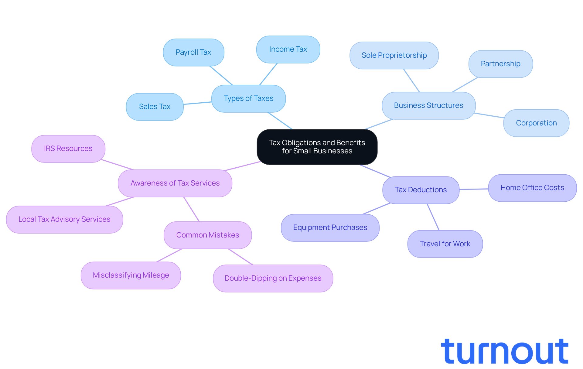The central node represents the overall theme of tax obligations and benefits. Each branch shows a different aspect of tax management, helping you see how they connect and what you need to consider for your small business.