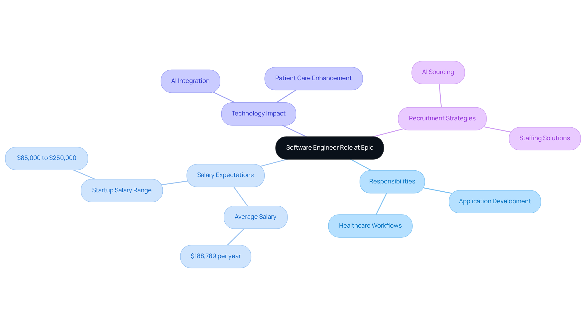 The central node represents the job role, while branches show related topics like responsibilities, salary, technology, and recruitment. Each color-coded branch helps you navigate the different aspects of the role. The central node represents the job role, while branches show related topics like responsibilities, salary, technology, and recruitment. Each color-coded branch helps you navigate the different aspects of the role.