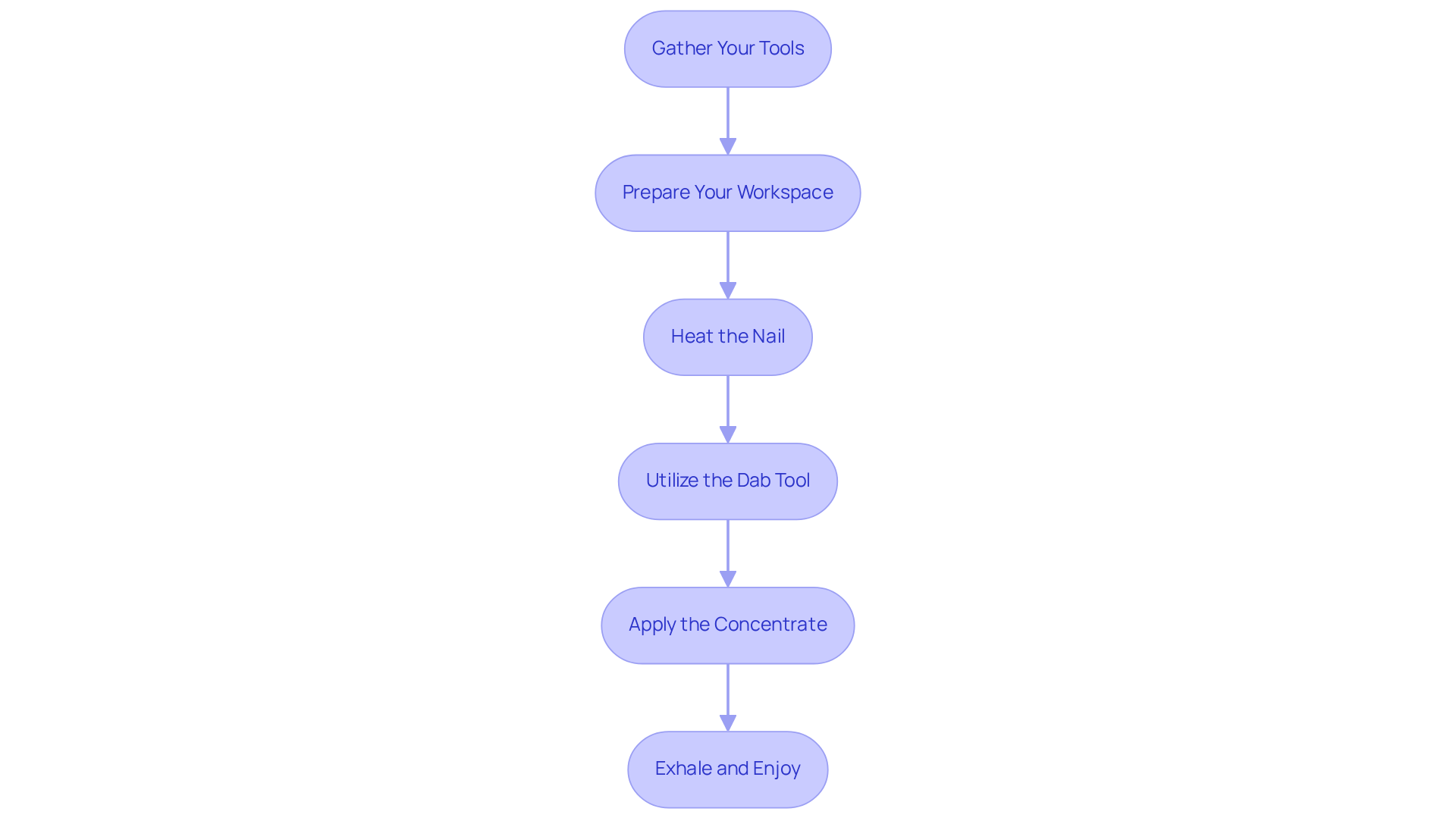 Each box represents a step in the process of enjoying live budder safely. Follow the arrows to see how to prepare, consume, and enjoy your experience! Each box represents a step in the process of enjoying live budder safely. Follow the arrows to see how to prepare, consume, and enjoy your experience!