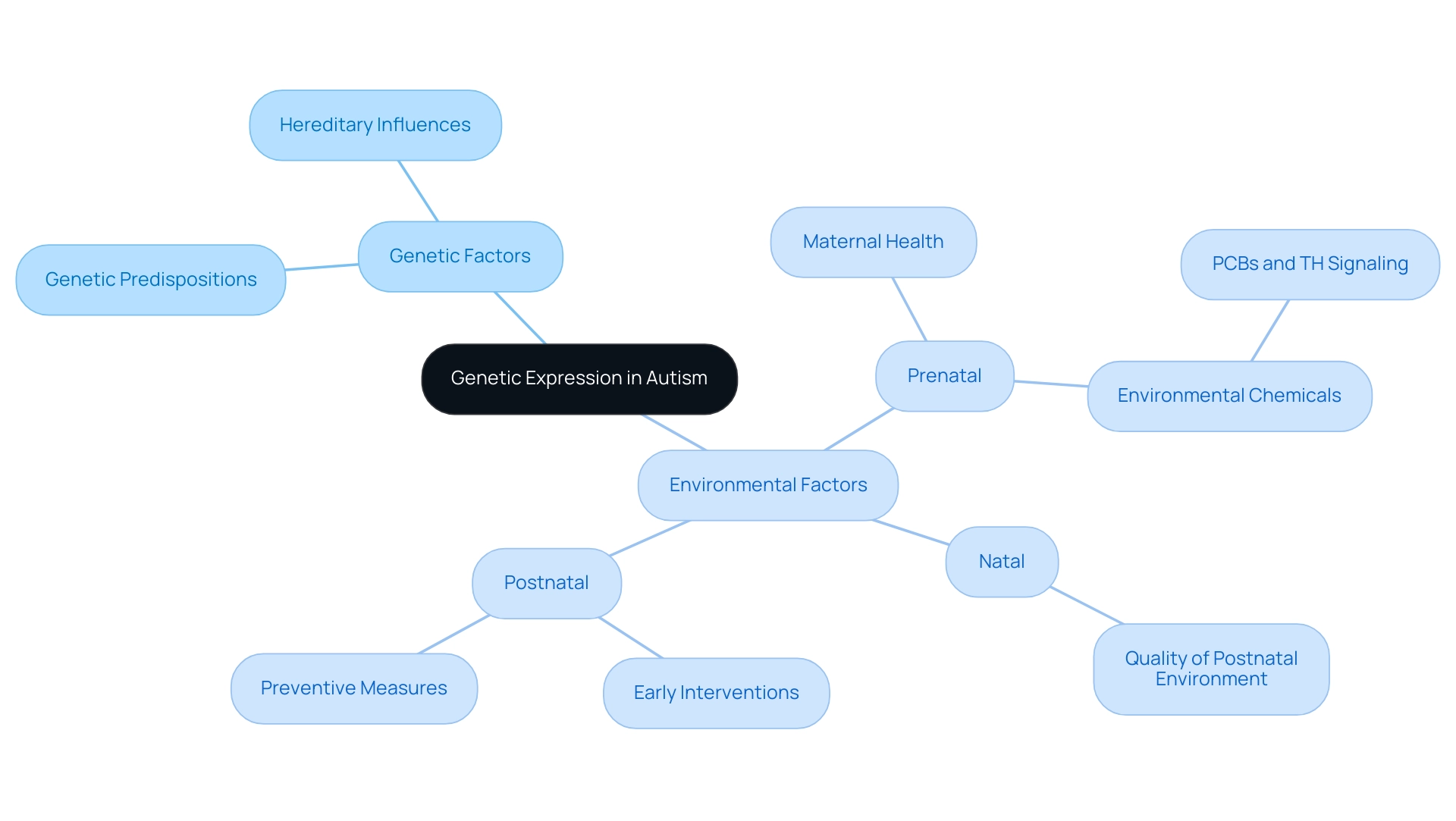 The central node represents the overall theme, with branches indicating genetic and environmental factors and their respective categories.