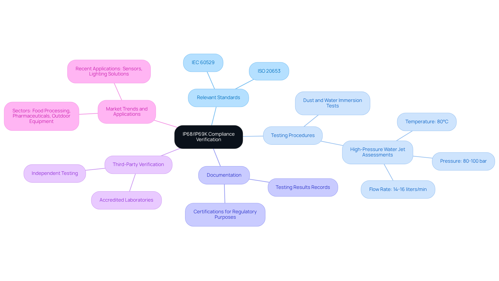 Start at the center with the main topic of compliance verification, then follow the branches to explore each area of focus. Each branch represents a key component of the compliance process, helping you understand how they connect and contribute to the overall goal.