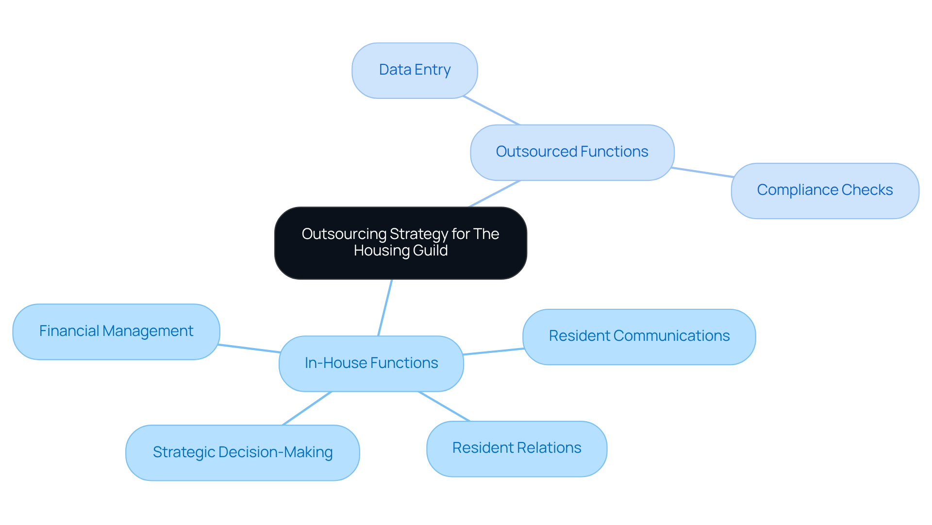 The central node represents the overall strategy, while the branches show which functions are kept in-house and which are outsourced. Each function is important for maintaining quality service and operational efficiency.
