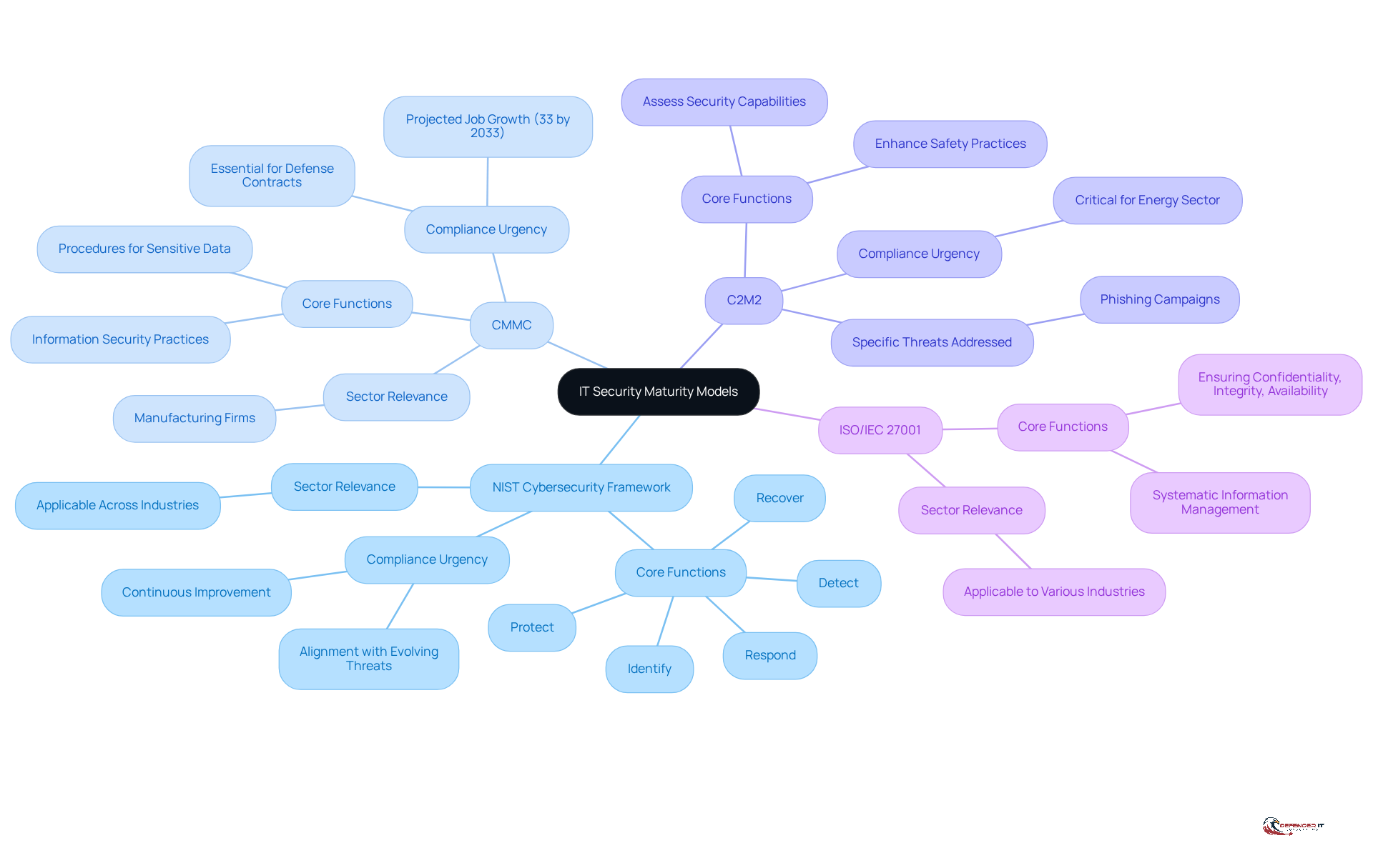 The central node represents the main topic of IT security maturity models. Each branch represents a specific framework, and the sub-branches provide additional details about their functions and relevance in various sectors. The central node represents the main topic of IT security maturity models. Each branch represents a specific framework, and the sub-branches provide additional details about their functions and relevance in various sectors.