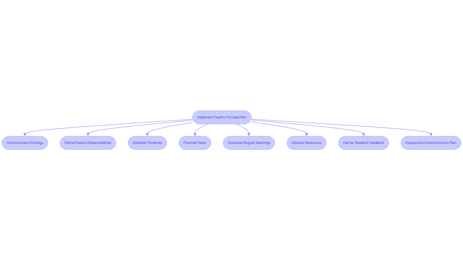 This flowchart outlines the steps to successfully implement a quality-focused plan. Each box represents a key action, and the arrows show the order in which these actions should be taken. Follow the flow to understand how to effectively execute the plan and improve resident satisfaction.