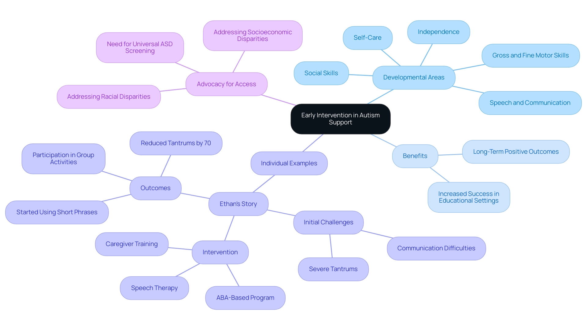 The central node represents early intervention, with branches for developmental areas, benefits, individual stories, and advocacy efforts, each color-coded for clarity.