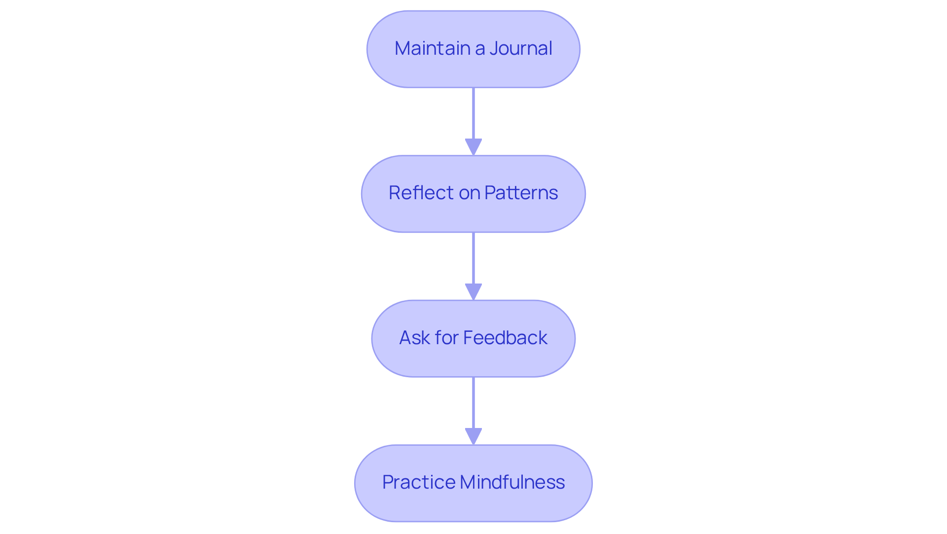 Follow the boxes from top to bottom — each box outlines a step you can take to understand your stress triggers better. Start with journaling your experiences and proceed through the steps to gain more insights.